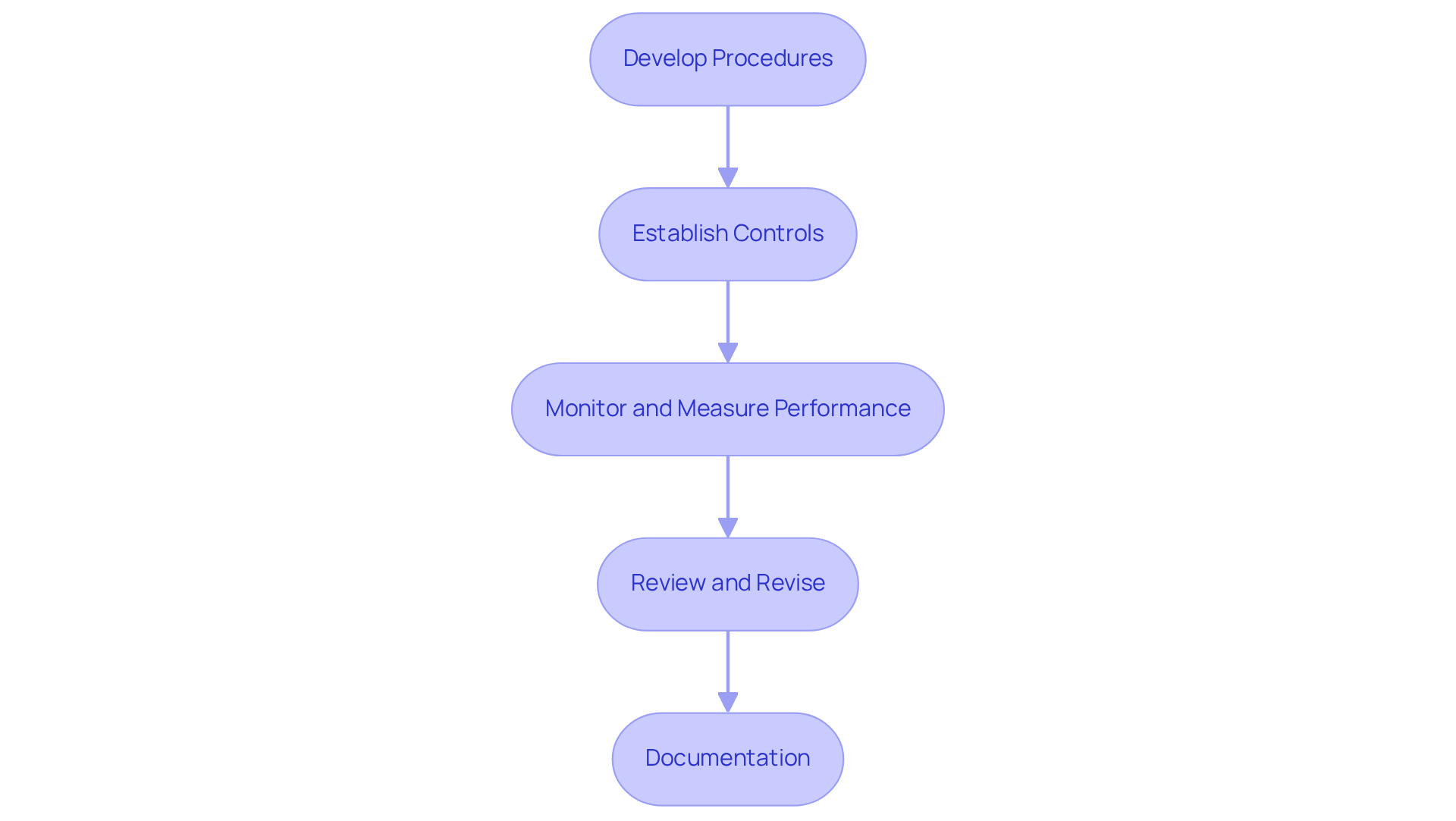 Each box represents a crucial step in creating a safer workplace. Follow the arrows to see how each step builds on the previous one, leading to a comprehensive safety management system.