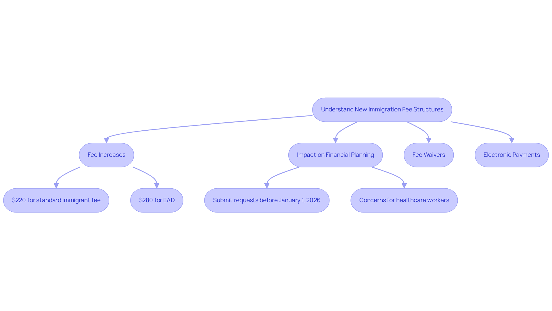 This flowchart guides you through understanding the new immigration fees. Start at the top and follow the arrows to see how fee increases, deadlines, and payment methods affect your financial planning and immigration process.