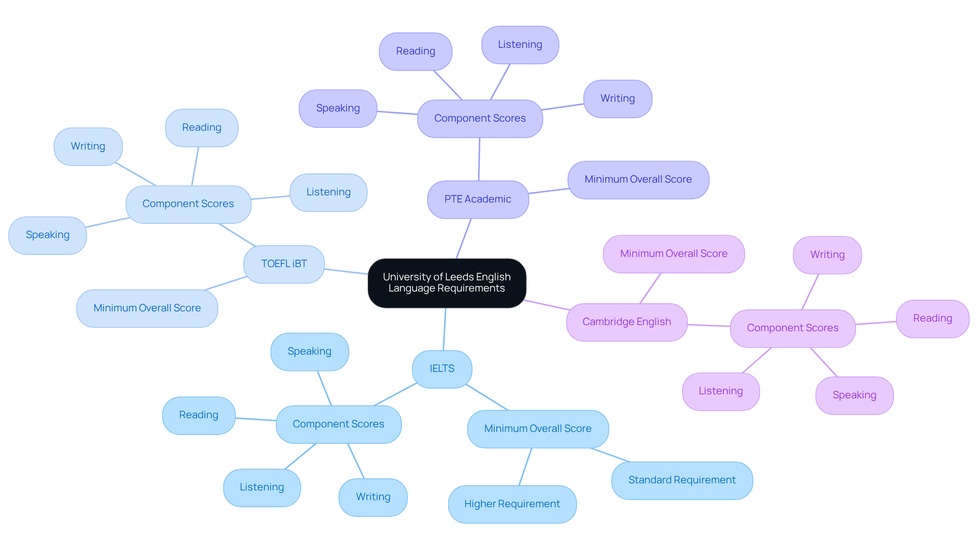 At the center is the main topic of English language requirements. Each branch leads to a specific test with its own score requirements, helping you understand what you need to meet for your application. At the center is the main topic of English language requirements. Each branch leads to a specific test with its own score requirements, helping you understand what you need to meet for your application.