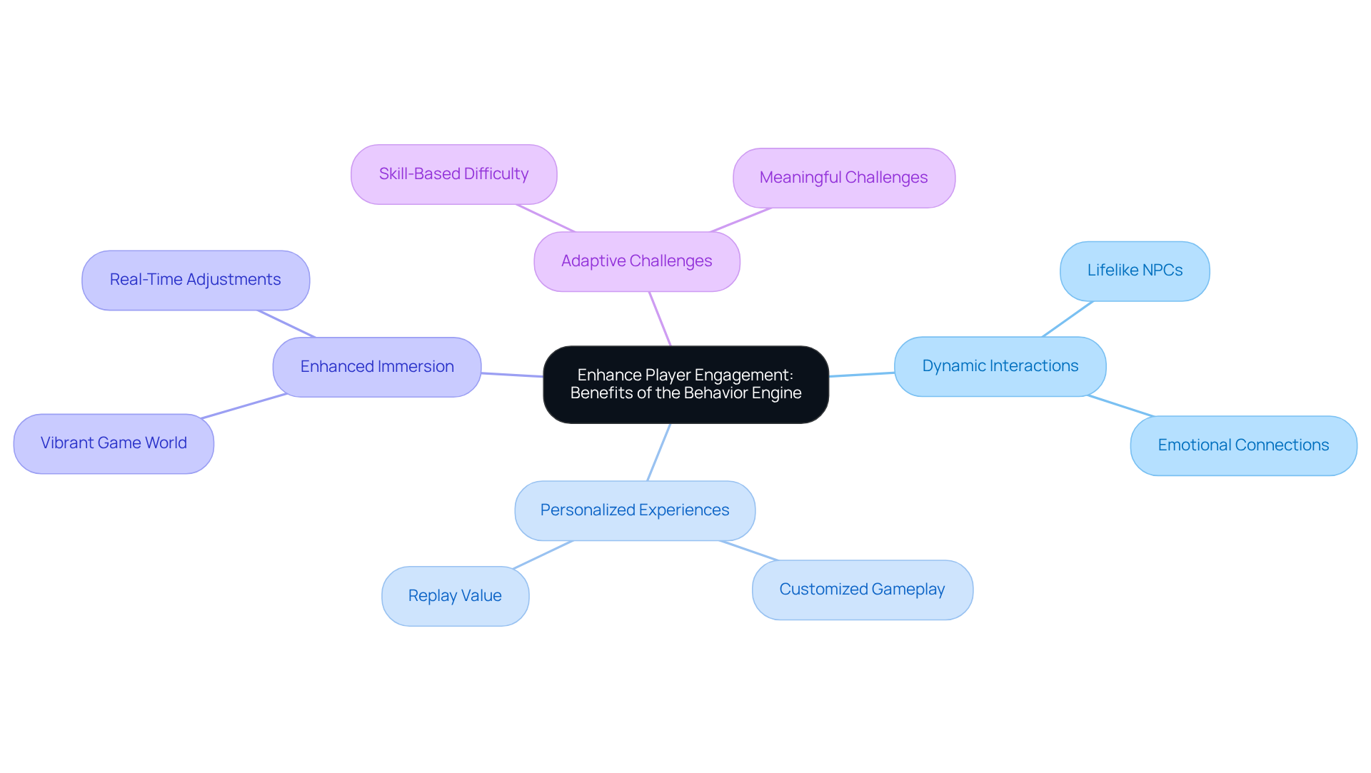 The central node represents the main theme of enhancing player engagement, while each branch highlights a specific benefit. Follow the branches to explore how each benefit contributes to a richer gaming experience. The central node represents the main theme of enhancing player engagement, while each branch highlights a specific benefit. Follow the branches to explore how each benefit contributes to a richer gaming experience.