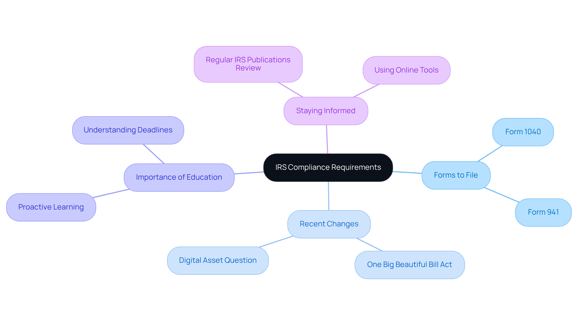 Start at the center with IRS compliance, then explore each branch to see specific forms, recent changes, and the importance of staying informed. Each color represents a different aspect of compliance, making it easy to follow.
