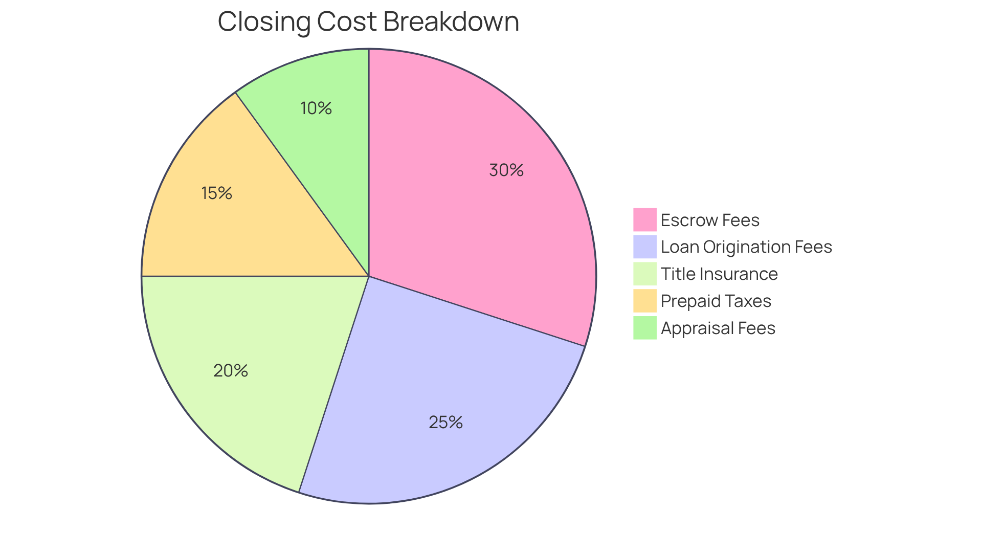 Each slice of the pie represents a different component of closing costs. The size of each slice shows how much that component typically costs compared to the total closing costs. A larger slice means a higher cost.