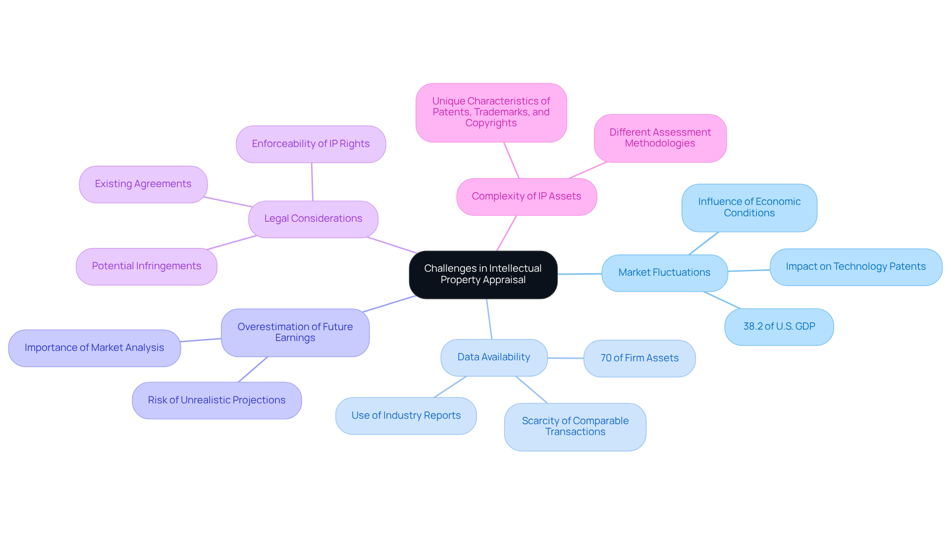 This mindmap illustrates the various challenges faced when appraising intellectual property. Each main branch represents a specific challenge, and the sub-branches provide additional details or examples related to that challenge. Follow the branches to understand how these challenges interconnect and impact the valuation process.