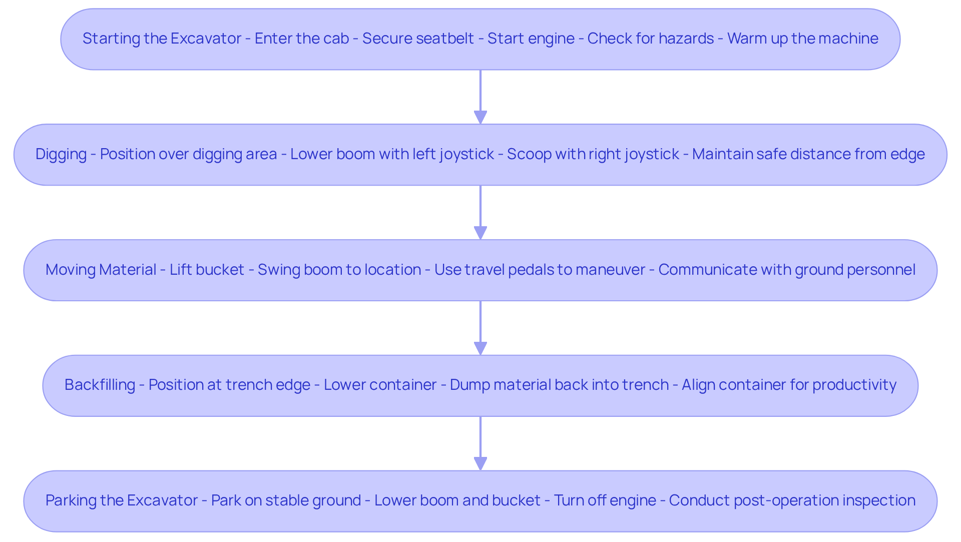 This flowchart guides you through the essential steps of operating an excavator. Start at the top with 'Starting the Excavator' and follow the arrows down to see what to do next. Each box explains what actions to take at that stage, helping you understand the entire process clearly. This flowchart guides you through the essential steps of operating an excavator. Start at the top with 'Starting the Excavator' and follow the arrows down to see what to do next. Each box explains what actions to take at that stage, helping you understand the entire process clearly.