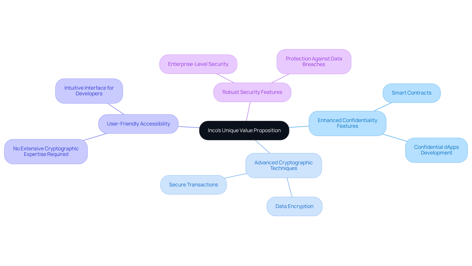 At the center, you have Inco's value proposition, and as you branch out, you’ll find the various features and benefits that contribute to this promise. Each color represents a different aspect of the solution, showing how they connect and support the central idea. At the center, you have Inco's value proposition, and as you branch out, you’ll find the various features and benefits that contribute to this promise. Each color represents a different aspect of the solution, showing how they connect and support the central idea.