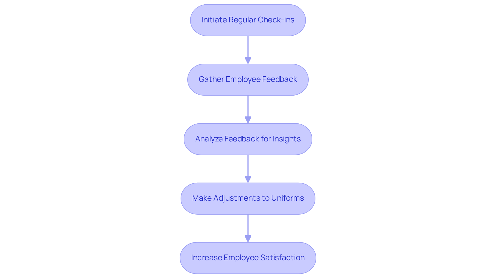 This flowchart shows how regular check-ins lead to gathering feedback, which helps make improvements to uniforms, ultimately boosting employee satisfaction and enhancing the brand experience.