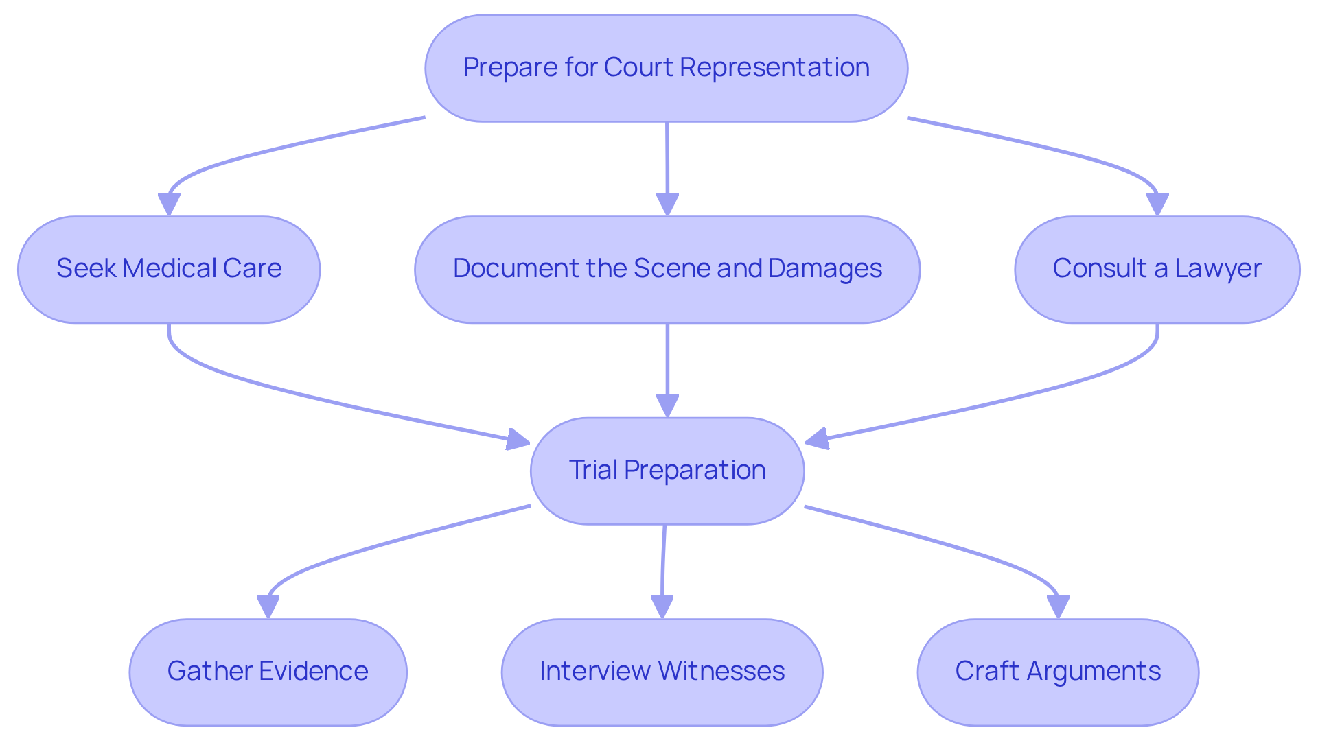Follow the arrows to see the steps you should take after a workplace incident and how they lead to effective trial preparation. Each box represents an important action to help you navigate the legal process.