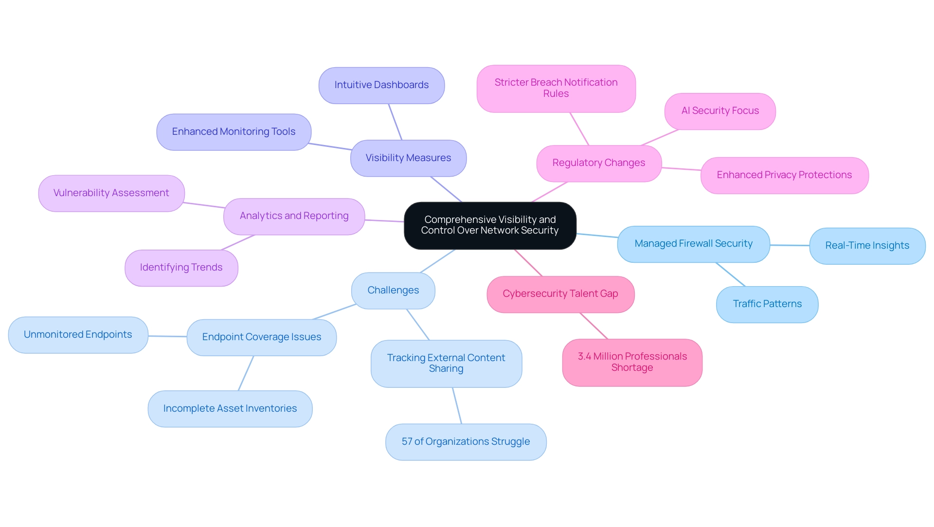 The central node represents the main theme, with branches showing key areas and their respective subcategories related to network security visibility and control.