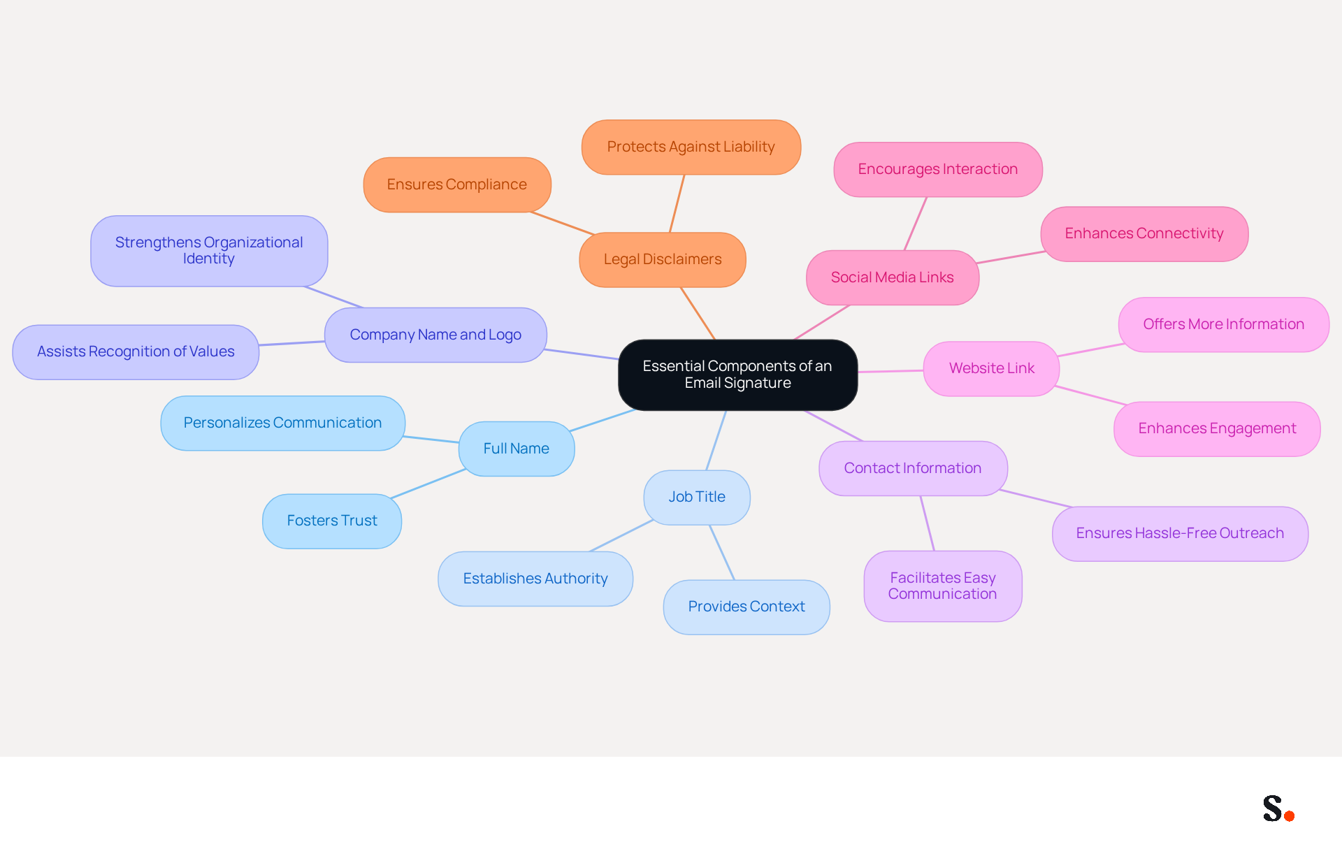 This mindmap starts with the main idea of what makes a great email signature. Each branch represents a key component, and the sub-branches explain why they matter. Follow the branches to see how each part contributes to making your emails more professional and effective.