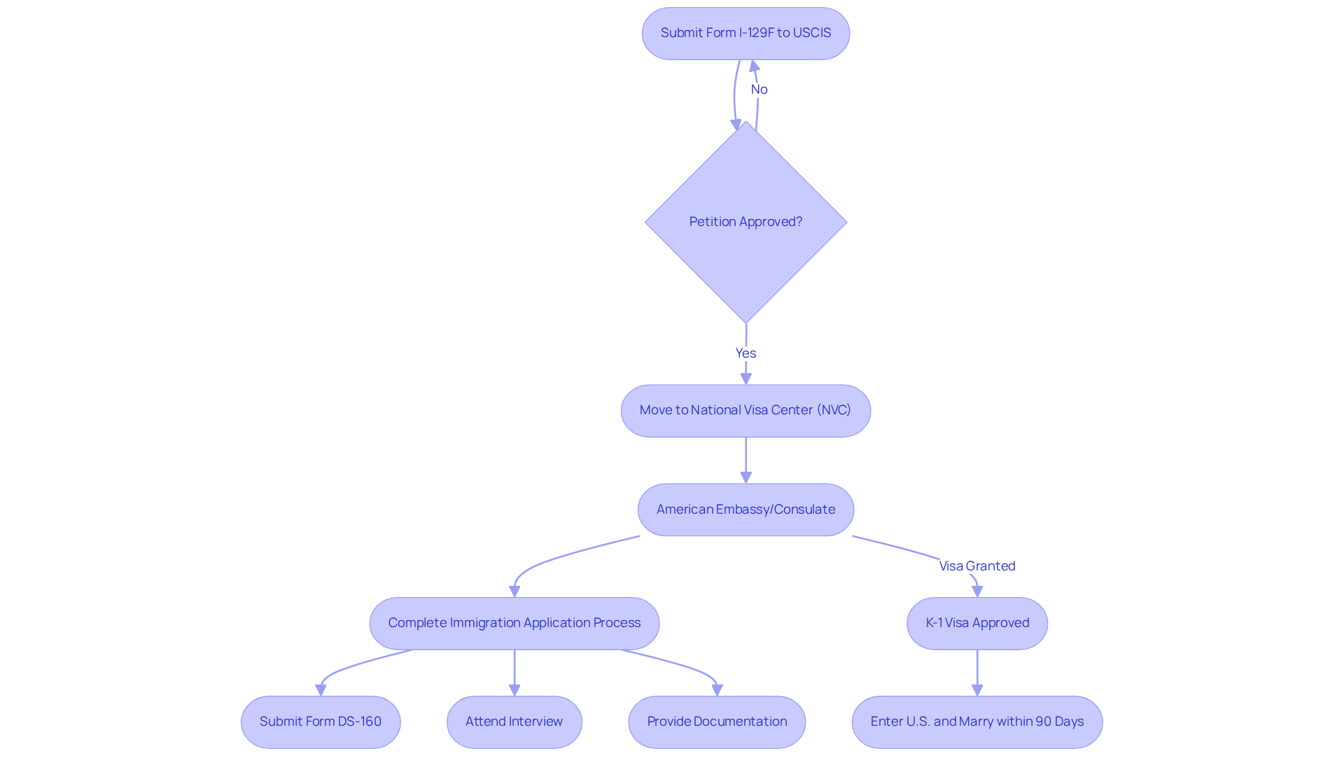 Follow the arrows to see each step in the application process. Each box represents a stage, and the flow shows how to move from one step to the next.