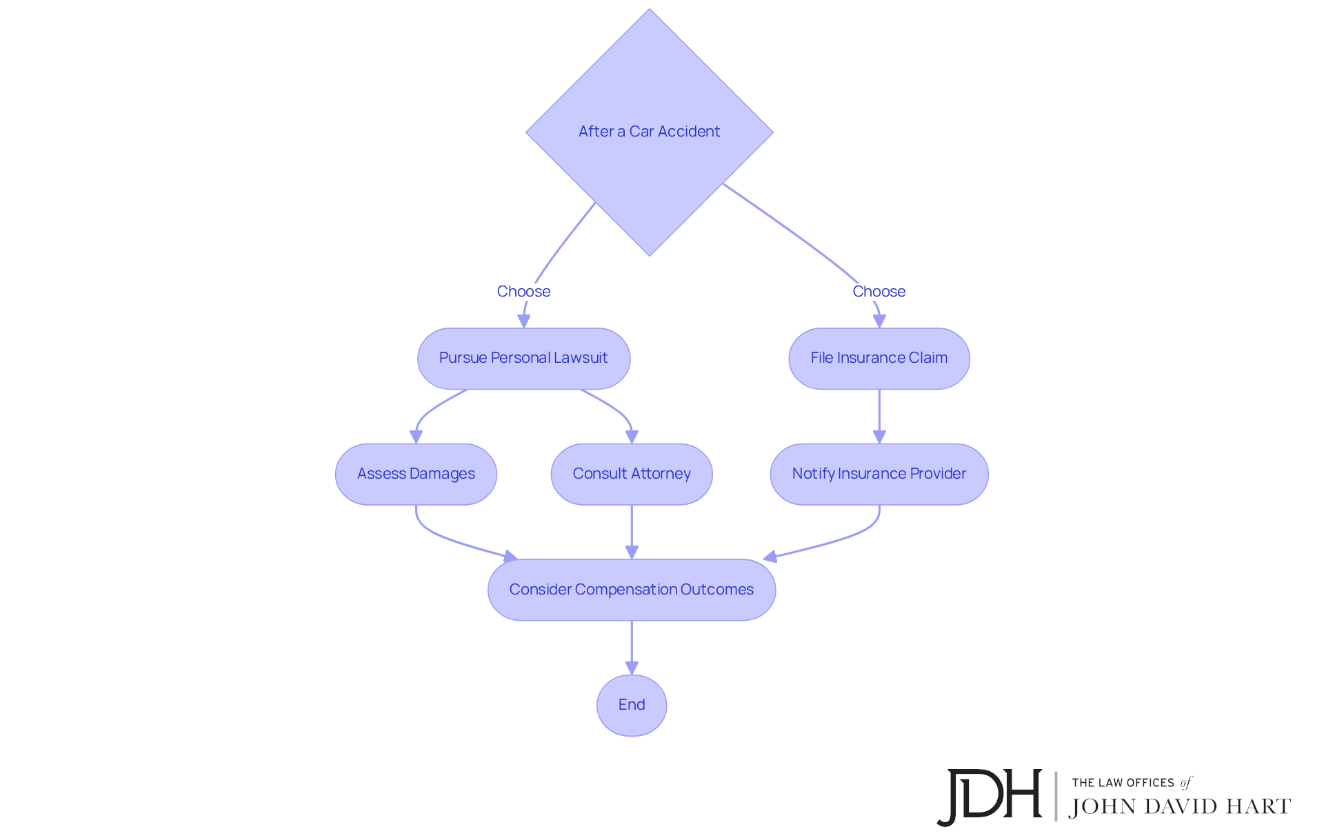 This flowchart helps you navigate your options after a car accident. Follow the arrows to see whether you might pursue a lawsuit or file an insurance claim, and what steps to take next for each option.
