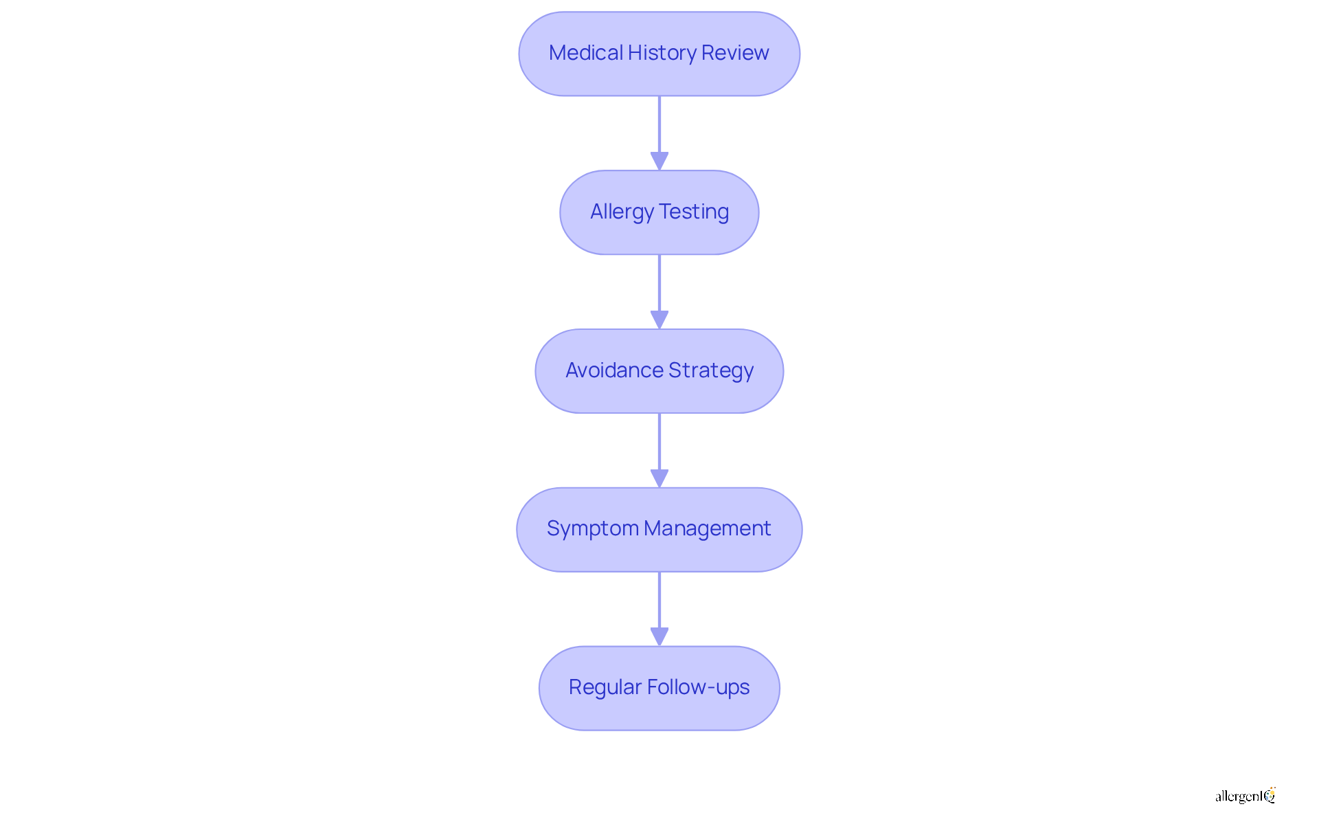 Each box represents a crucial step in managing a raisin allergy. Follow the arrows to understand the order of actions, starting from reviewing medical history to regular follow-ups with an allergist.