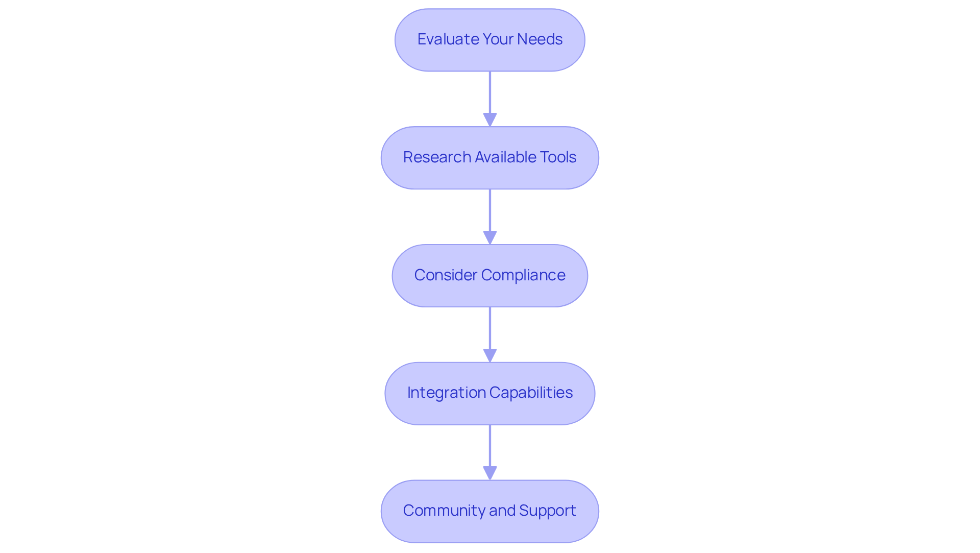 Each box represents a crucial step in selecting the right tools for AI development. Follow the arrows to see how each factor influences your decision-making process.