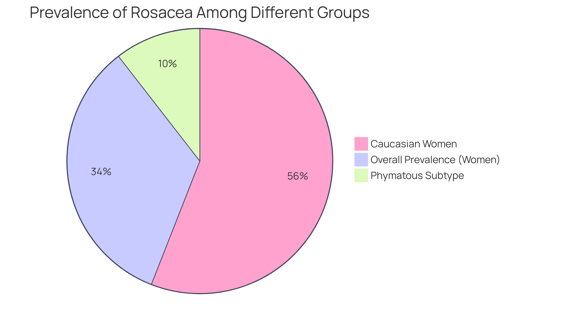 Light pink slice represents overall prevalence (9.6%), blue slice indicates Caucasian women (16%), and green slice denotes phymatous subtype (3%).