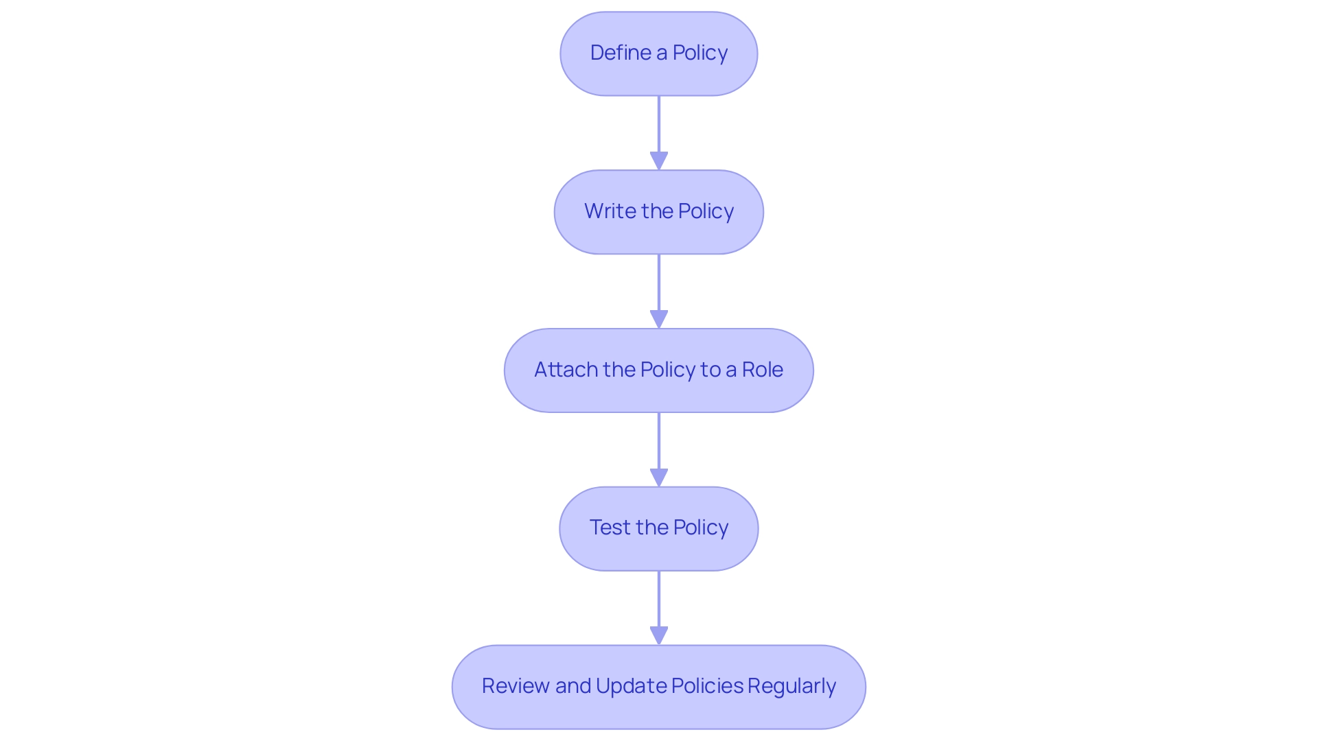 Each box represents a step in the process, and the arrows indicate the sequential flow from defining policies to regular reviews.