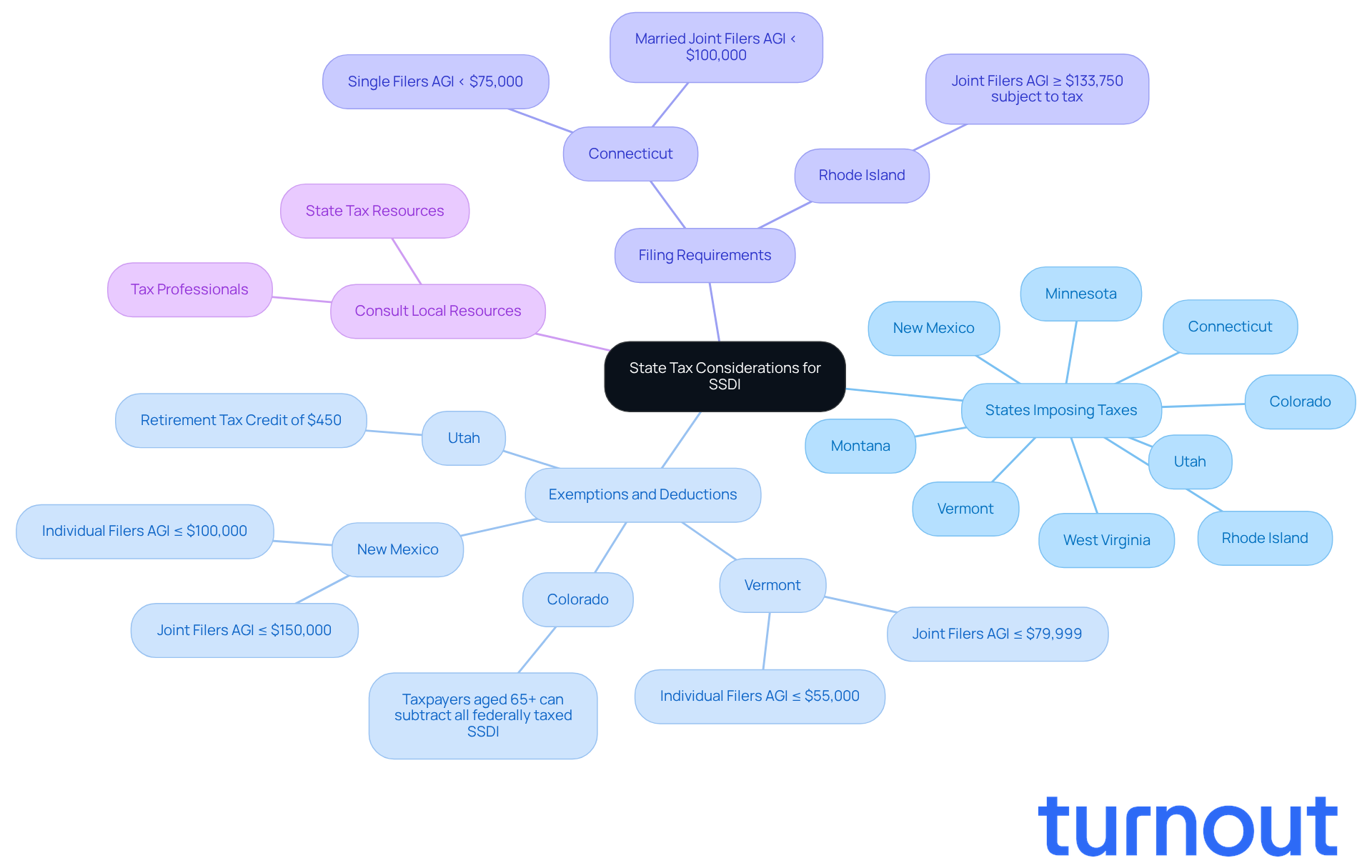 The central node represents the main topic, while the branches show different aspects of state tax regulations related to SSDI. Each sub-branch provides specific details, helping you navigate the complexities of tax obligations.