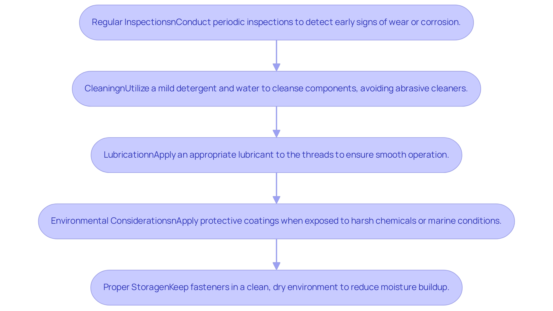 Each box outlines a maintenance practice, and the arrows indicate the sequence to follow for optimal performance.