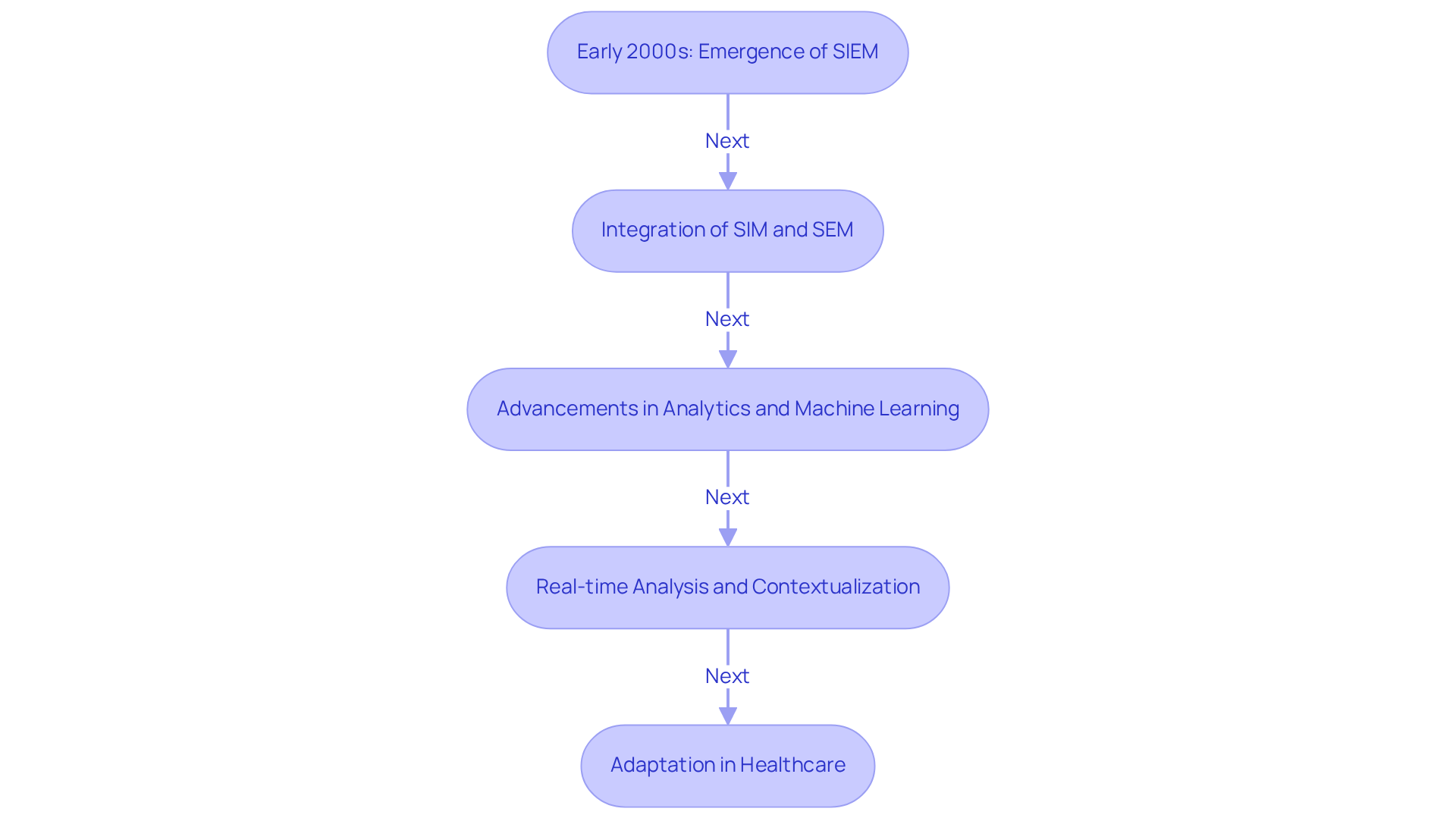 Follow the arrows to see how SIEM systems have evolved over time, from their origins to their current state, especially in the healthcare sector. Each box represents a significant milestone in this journey. Follow the arrows to see how SIEM systems have evolved over time, from their origins to their current state, especially in the healthcare sector. Each box represents a significant milestone in this journey.