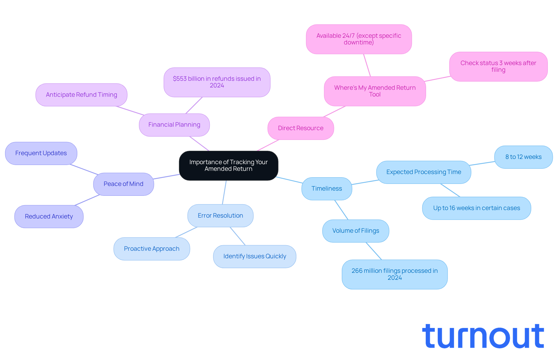 The central node represents the main topic, while the branches show the key reasons for tracking your amended return. Each sub-branch provides additional details, helping you understand why each reason matters.