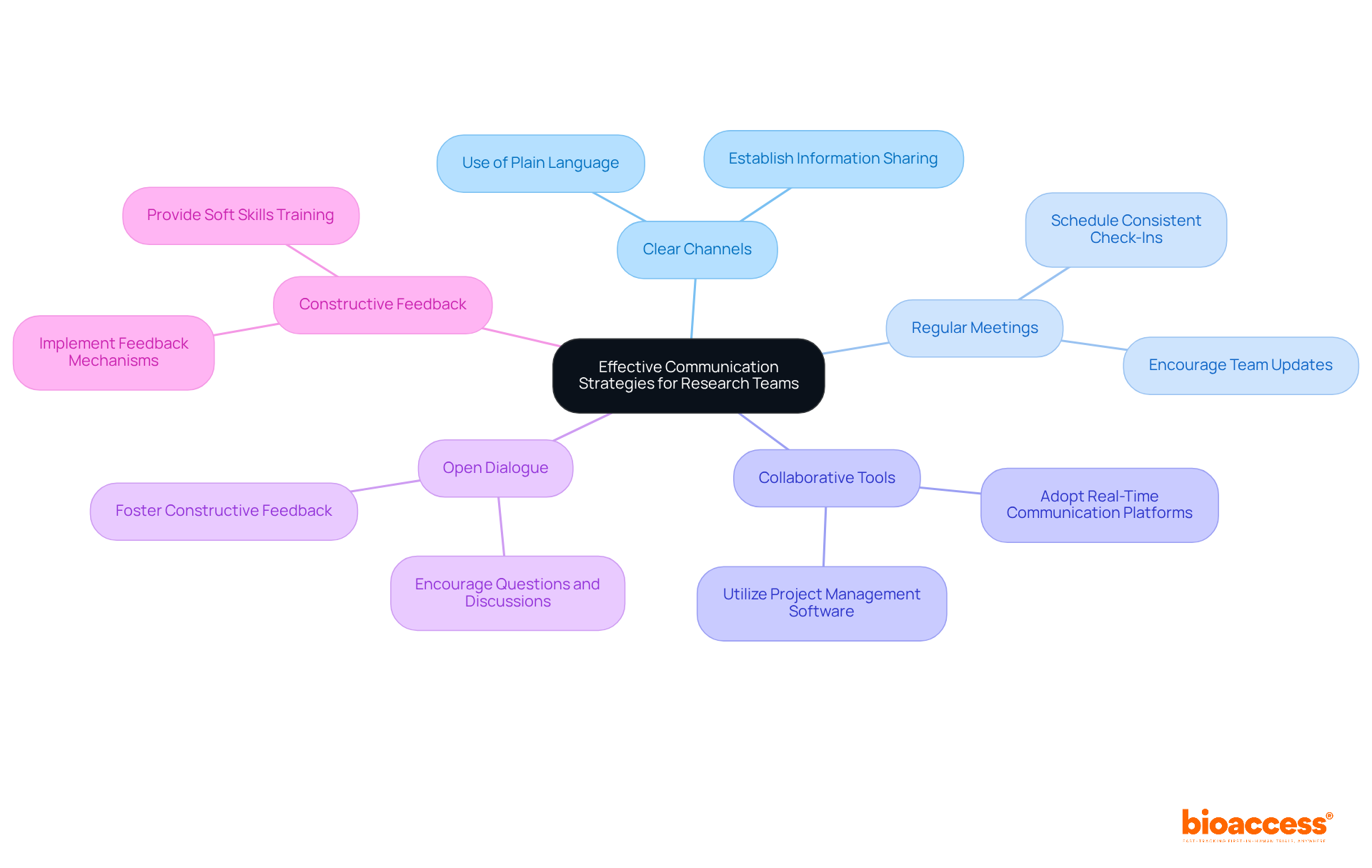 Start at the center with the main topic, then explore each branch to see different strategies and how they connect to improve team performance in research.