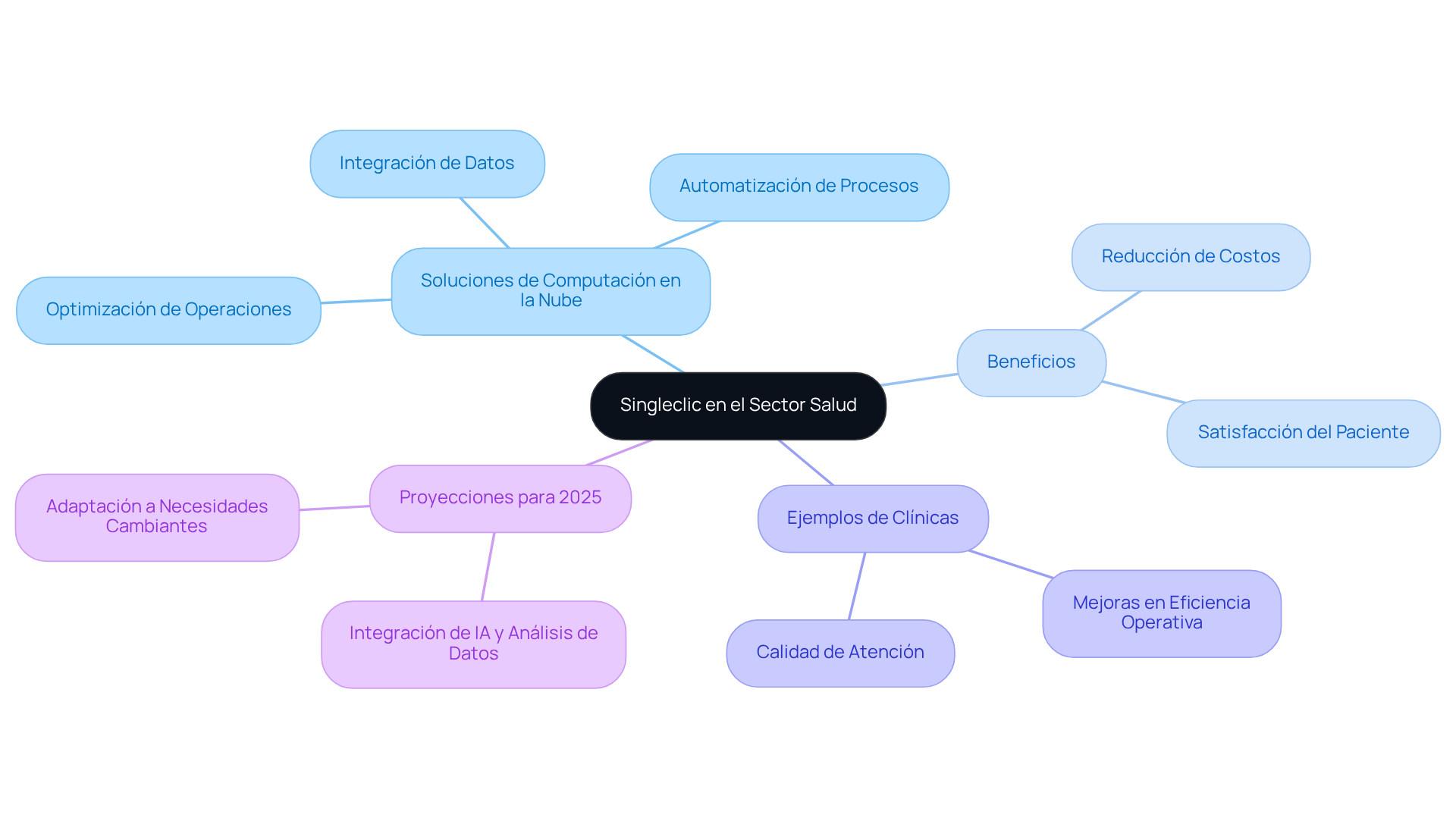 El nodo central representa a Singleclic, y las ramas muestran cómo sus soluciones impactan en diferentes áreas del sector salud. Sigue las ramas para entender los beneficios y ejemplos específicos.