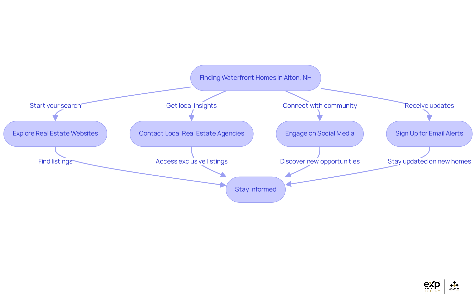 Each box represents a step in your journey to find a waterfront home. Follow the arrows to see how each action contributes to your goal of discovering the perfect property.