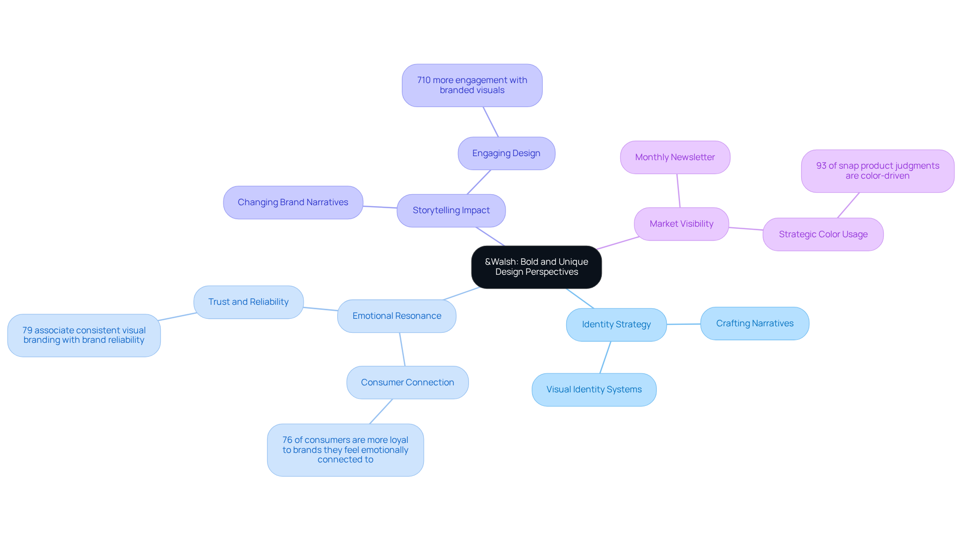 This mindmap illustrates how &Walsh approaches design and storytelling. Start at the center with their bold design philosophy, then explore how it connects to identity strategy, emotional engagement, and market visibility. Each branch represents a key aspect of their approach, showing how they work to help brands stand out.