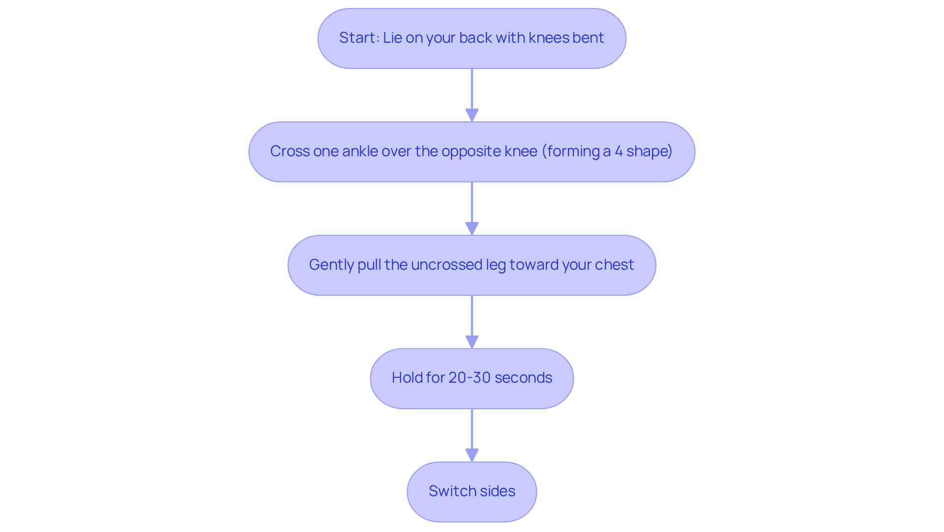 This flowchart guides you through the steps of the Figure 4 Stretch. Start by lying down, then follow the arrows to see how to position your legs and hold the stretch. Each step is designed to help you improve hip mobility and relieve discomfort. This flowchart guides you through the steps of the Figure 4 Stretch. Start by lying down, then follow the arrows to see how to position your legs and hold the stretch. Each step is designed to help you improve hip mobility and relieve discomfort.