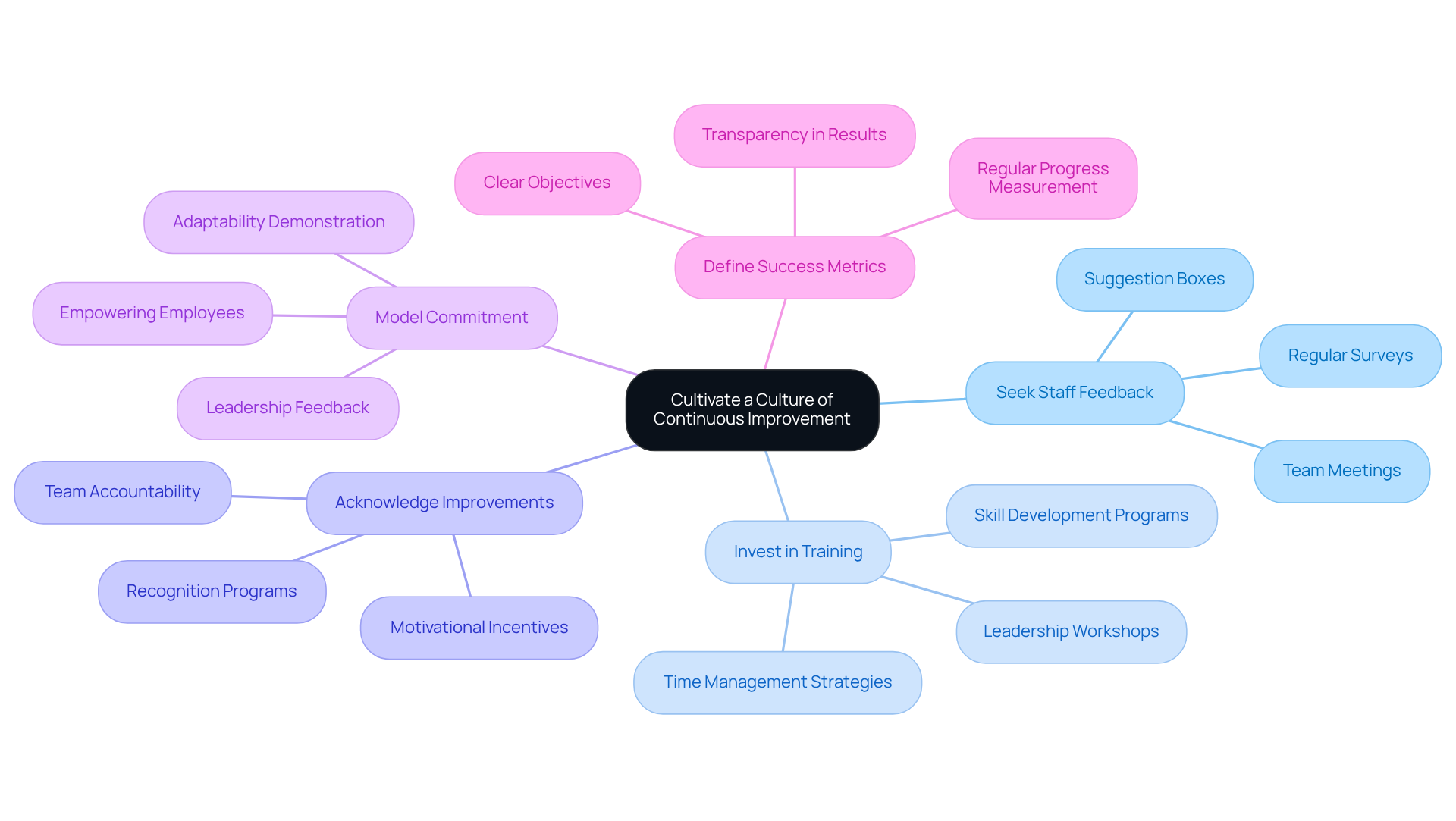 The central idea is about fostering a culture of continuous improvement. Each branch represents a strategy to achieve this, and the sub-branches provide more details or examples. Follow the branches to see how each strategy contributes to the overall goal.