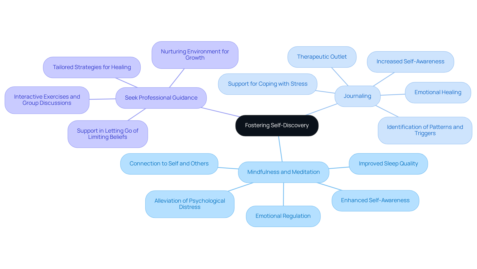 The center represents the goal of self-discovery, with branches showing different practices. Each practice has further details about its benefits and insights, illustrating how they contribute to emotional well-being. The center represents the goal of self-discovery, with branches showing different practices. Each practice has further details about its benefits and insights, illustrating how they contribute to emotional well-being.