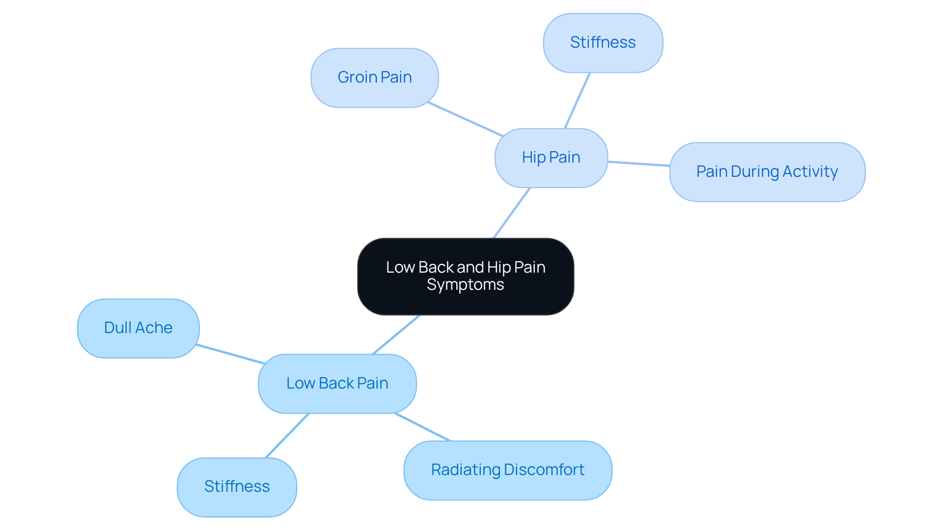 The central node represents the overall topic, while the branches show specific types of pain and their symptoms. Each color-coded branch helps you quickly identify which symptoms belong to low back pain and which belong to hip pain. The central node represents the overall topic, while the branches show specific types of pain and their symptoms. Each color-coded branch helps you quickly identify which symptoms belong to low back pain and which belong to hip pain.