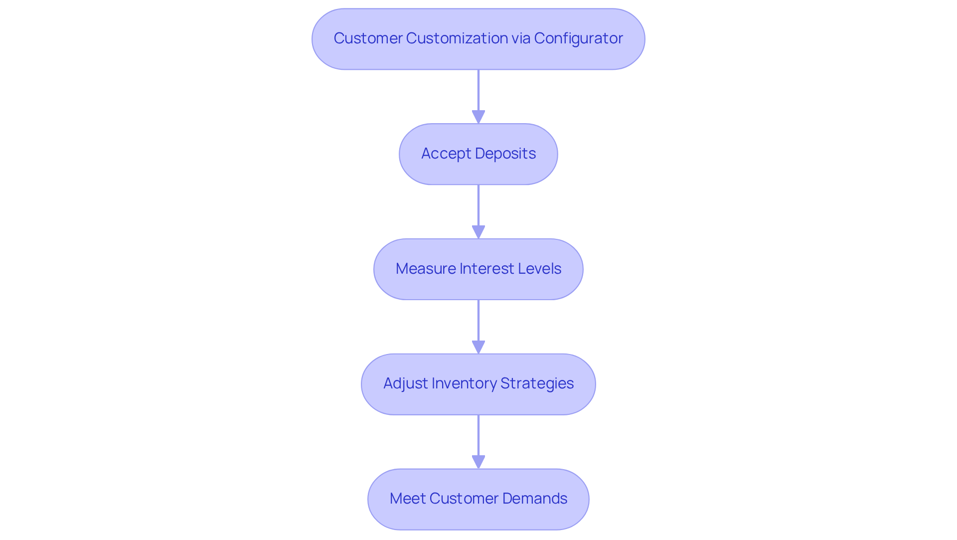 Each box represents a step in the process of gauging demand and managing inventory. Follow the arrows to see how each action leads to better alignment of supply with customer needs.