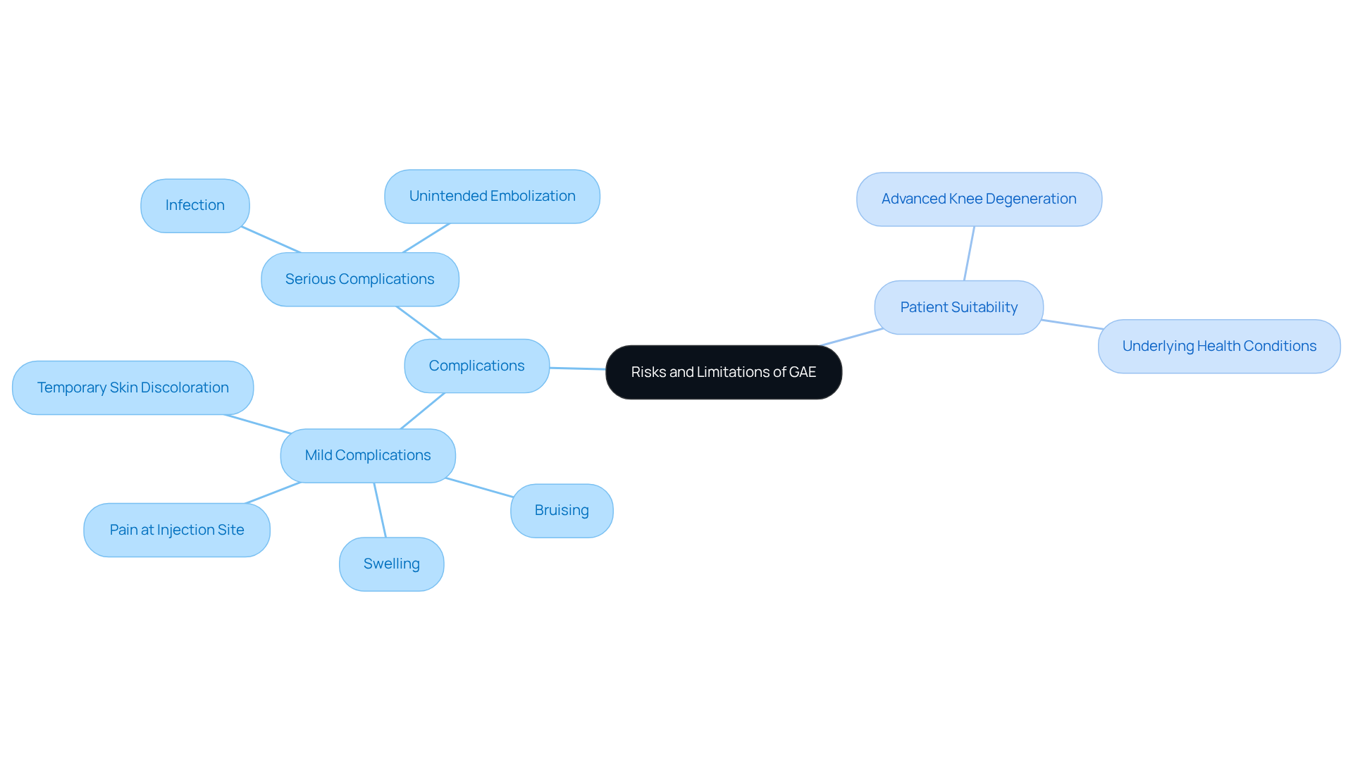 The central node represents GAE, with branches showing different risks and considerations. Each color-coded branch helps you quickly identify types of complications and who might not be suitable for the procedure.
