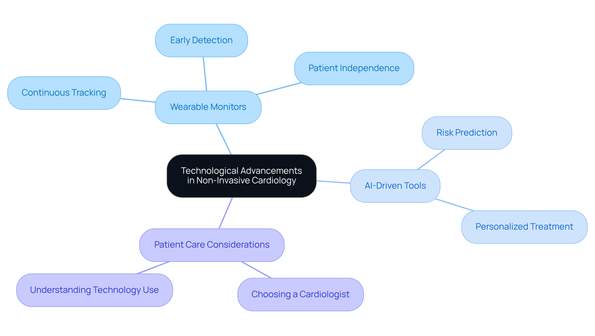 The central node represents the main topic, while the branches show key innovations and their benefits. Each sub-branch provides more detail on how these technologies impact patient care, especially for older individuals.