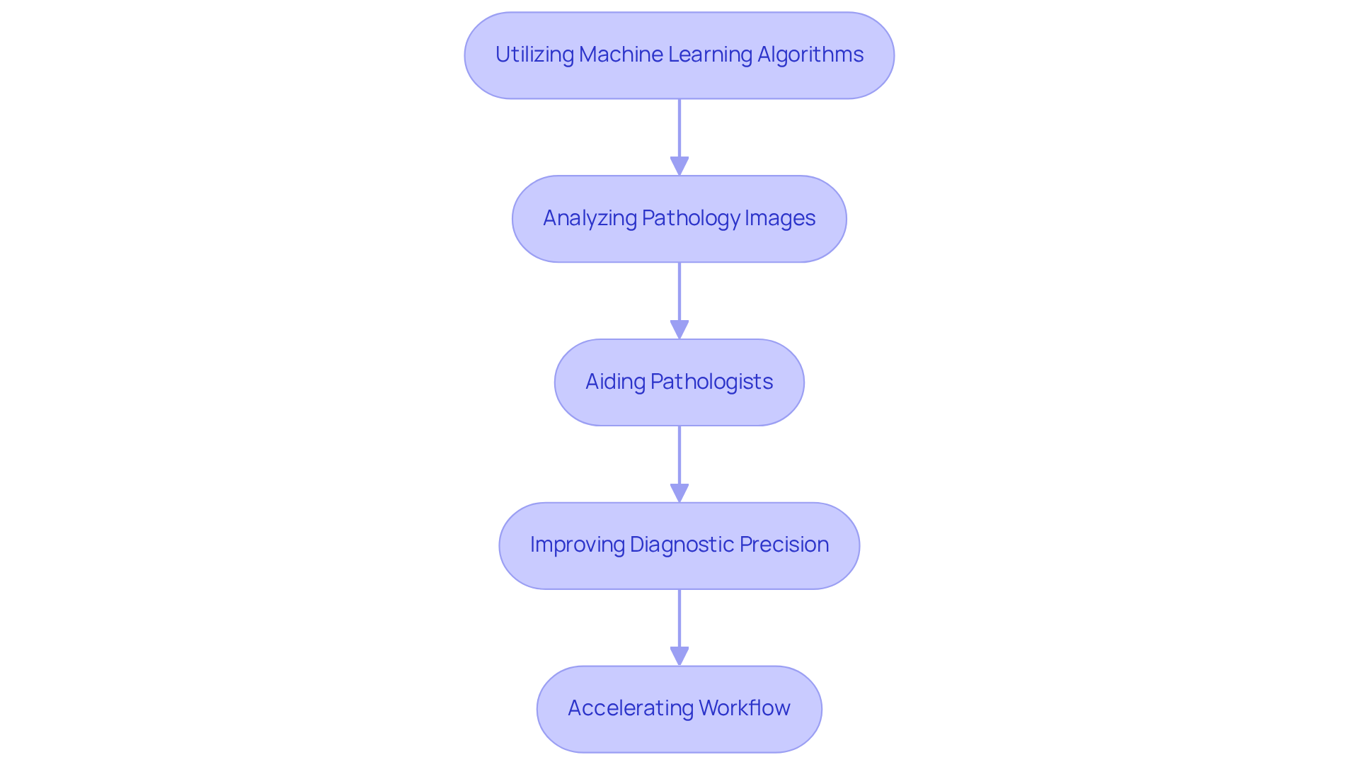 Each box represents a step in the process of improving pathology diagnostics. Follow the arrows to see how each action leads to the next, ultimately benefiting patient outcomes.