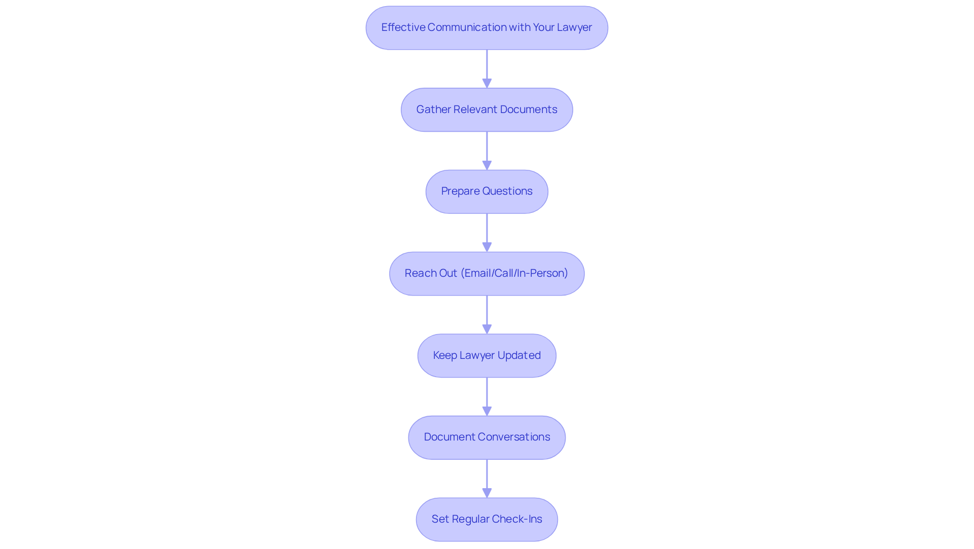This flowchart guides you through the essential steps to communicate effectively with your lawyer. Start at the top and follow the arrows to see what you should do next, from gathering documents to setting up regular check-ins. This flowchart guides you through the essential steps to communicate effectively with your lawyer. Start at the top and follow the arrows to see what you should do next, from gathering documents to setting up regular check-ins.