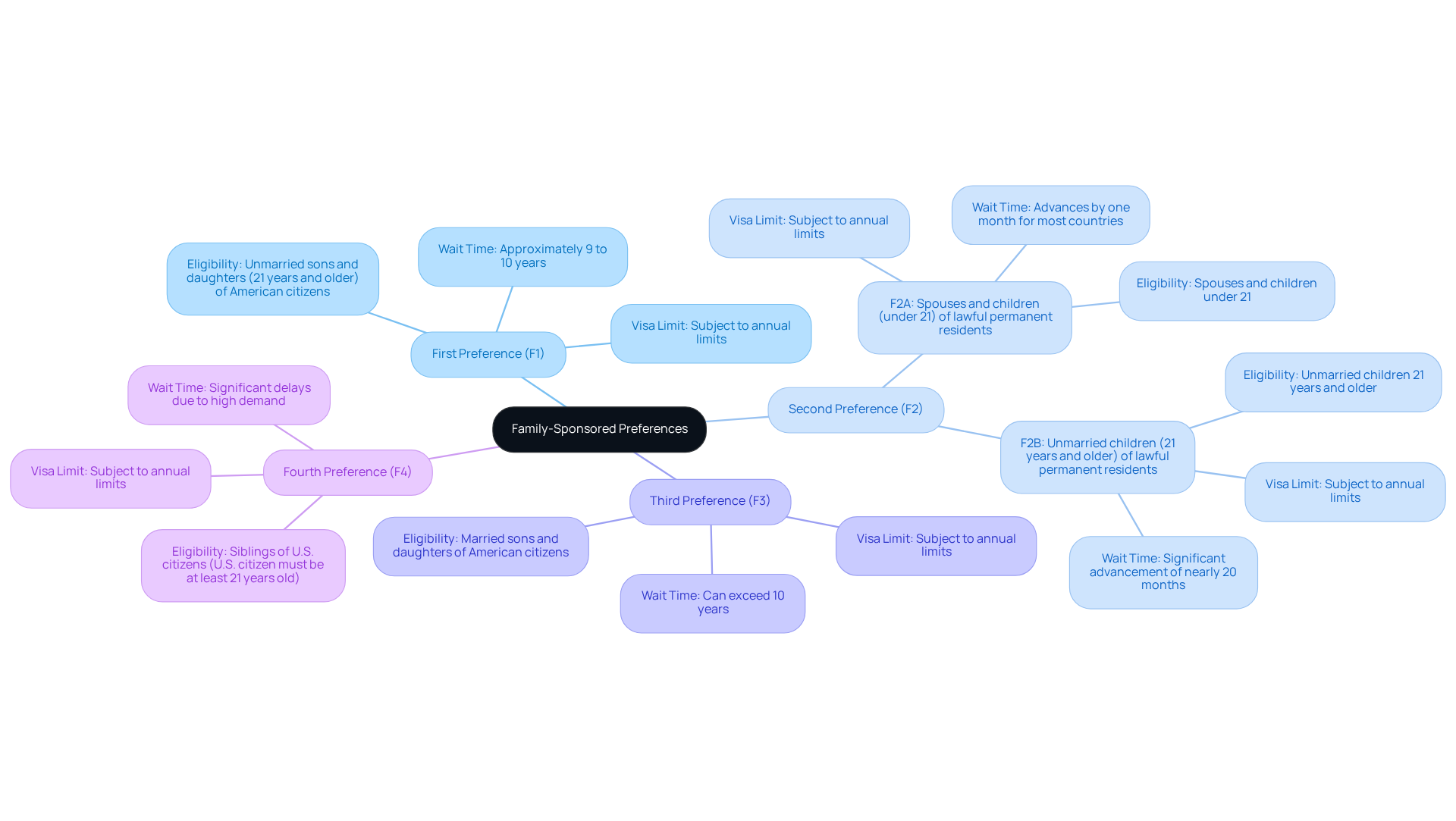 This mindmap shows the different categories of family-sponsored immigration preferences. Start at the center with the main topic, then follow the branches to see each category and its specific details. The colors help you distinguish between the different preferences easily.