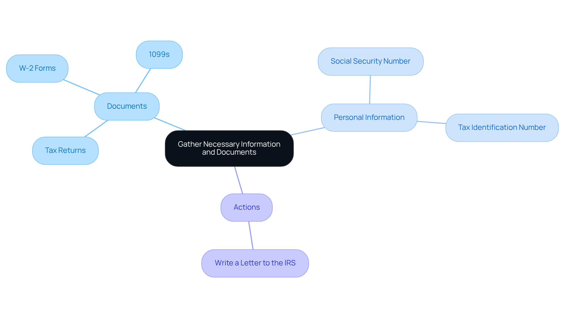 The central node represents the main task, while branches show specific items and actions needed to complete it. Each color-coded branch helps you identify related components easily.