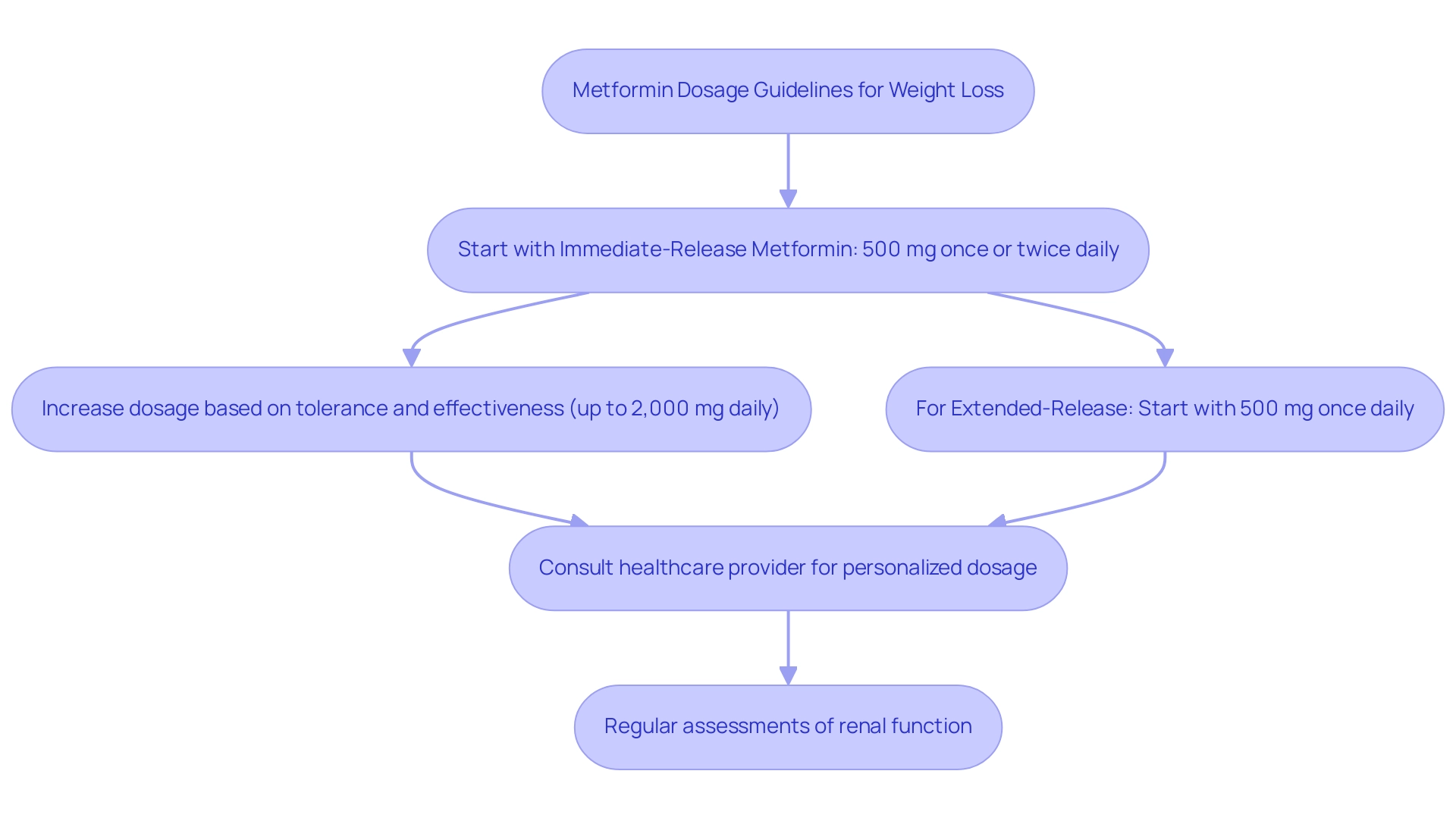 Each box represents a step in the dosage guidelines, color-coded to differentiate between starting dosages, adjustments, and the importance of regular assessments. Each box represents a step in the dosage guidelines, color-coded to differentiate between starting dosages, adjustments, and the importance of regular assessments.