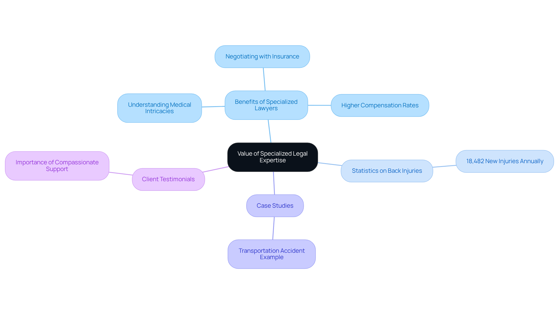 This mindmap illustrates the importance of hiring specialized lawyers for back injuries. Start at the center with the main idea, then explore the branches to see the benefits, statistics, and real-life examples that support the need for expert legal representation. This mindmap illustrates the importance of hiring specialized lawyers for back injuries. Start at the center with the main idea, then explore the branches to see the benefits, statistics, and real-life examples that support the need for expert legal representation.