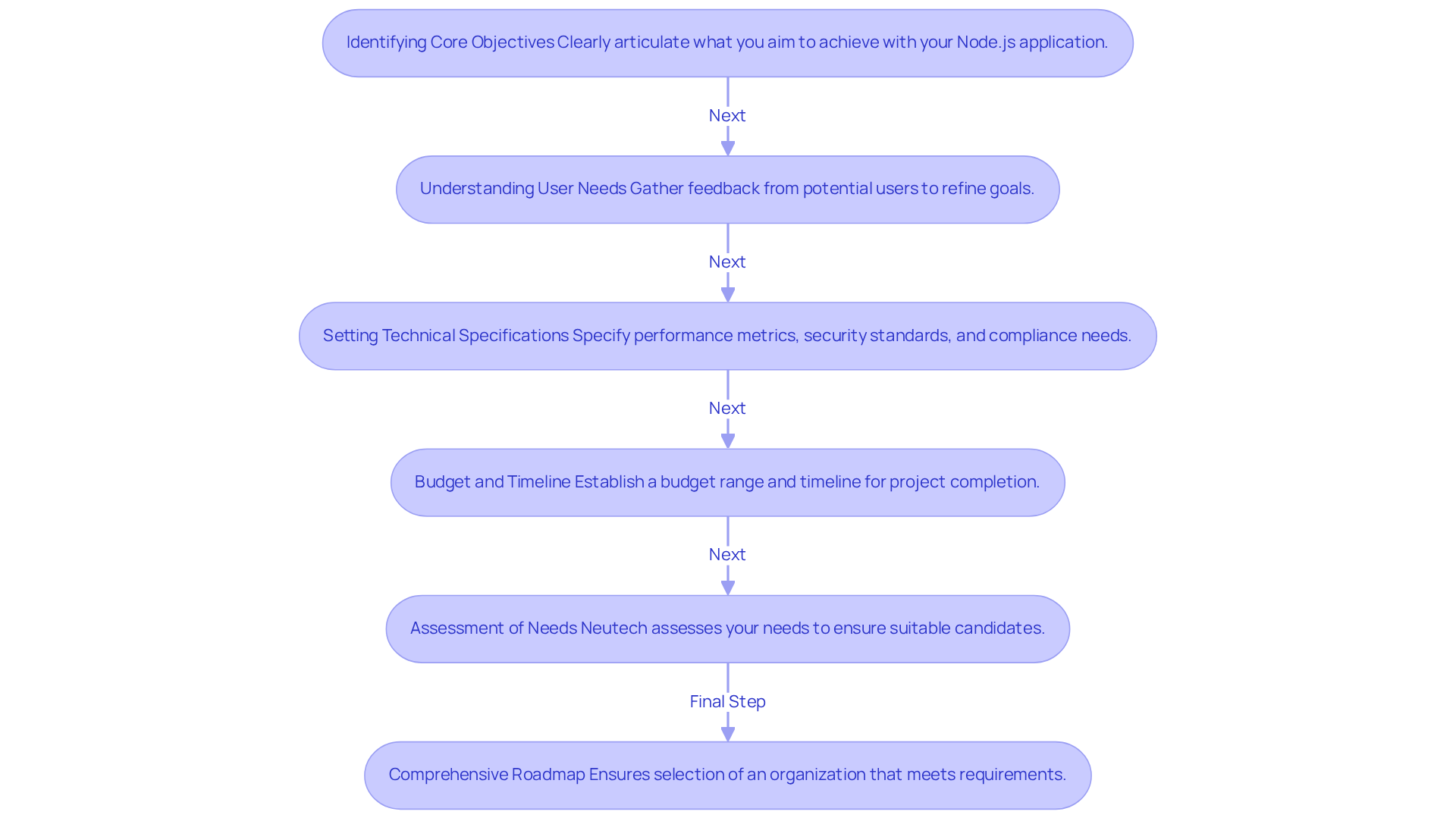 This flowchart guides you through the essential steps for defining your project requirements. Start at the top with your core objectives, then move down to understand user needs, set technical specifications, and finally establish your budget and timeline. Each step is crucial for ensuring a successful project.