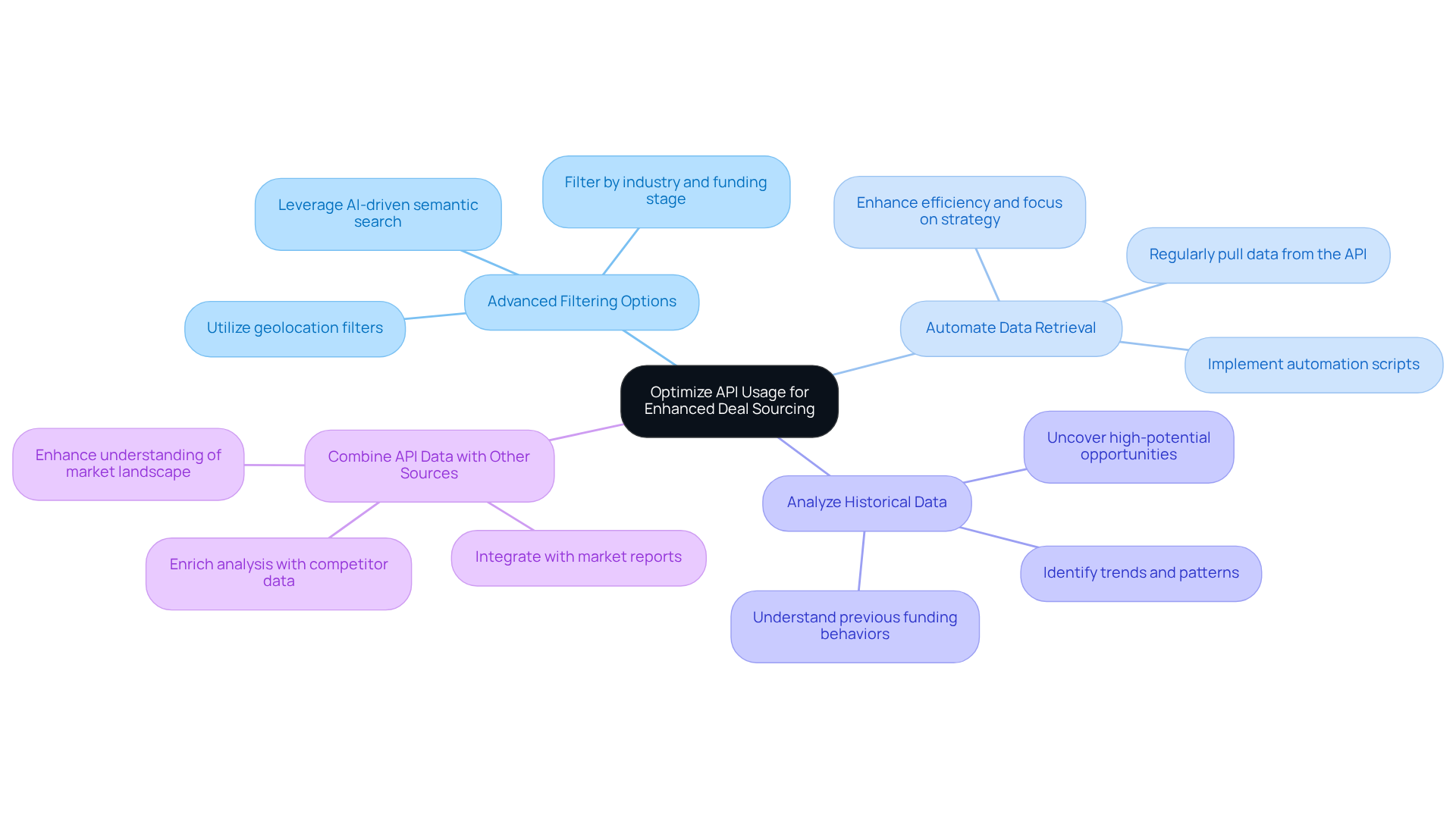 The center node represents the main goal, while each branch shows a strategy to optimize API usage. Follow the branches to see specific actions and benefits related to each strategy.
