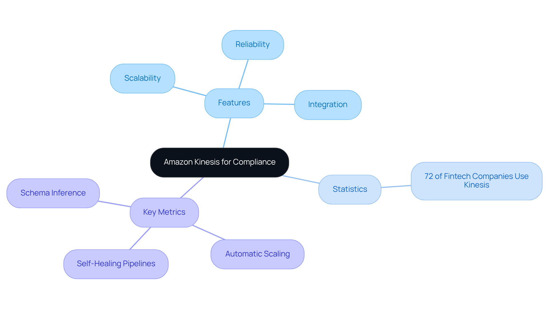 The central node represents Amazon Kinesis, while the branches show its features, usage statistics, and important metrics. Each branch helps you understand how Kinesis supports compliance in fintech.