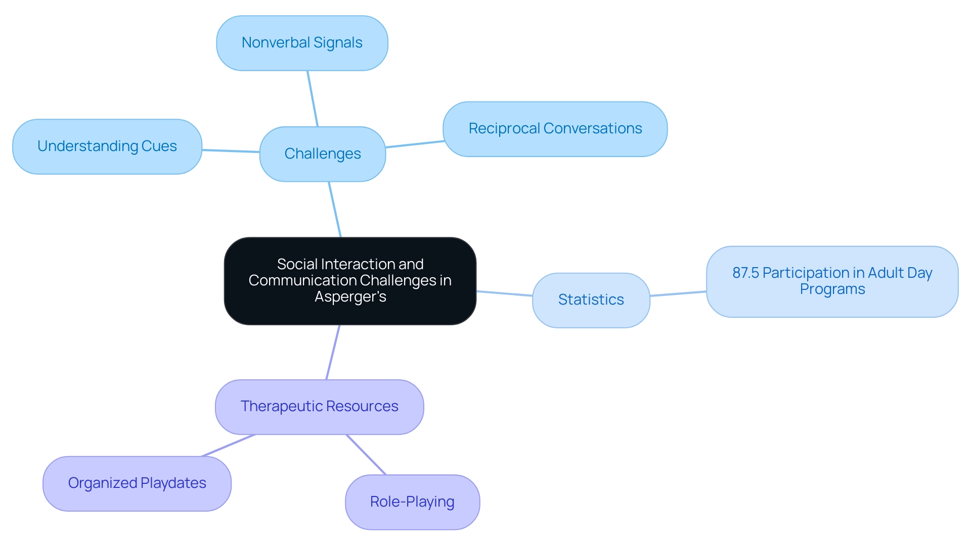 The central node represents the overall topic, with branches detailing challenges, relevant statistics, and therapeutic resources, each color-coded for clarity.