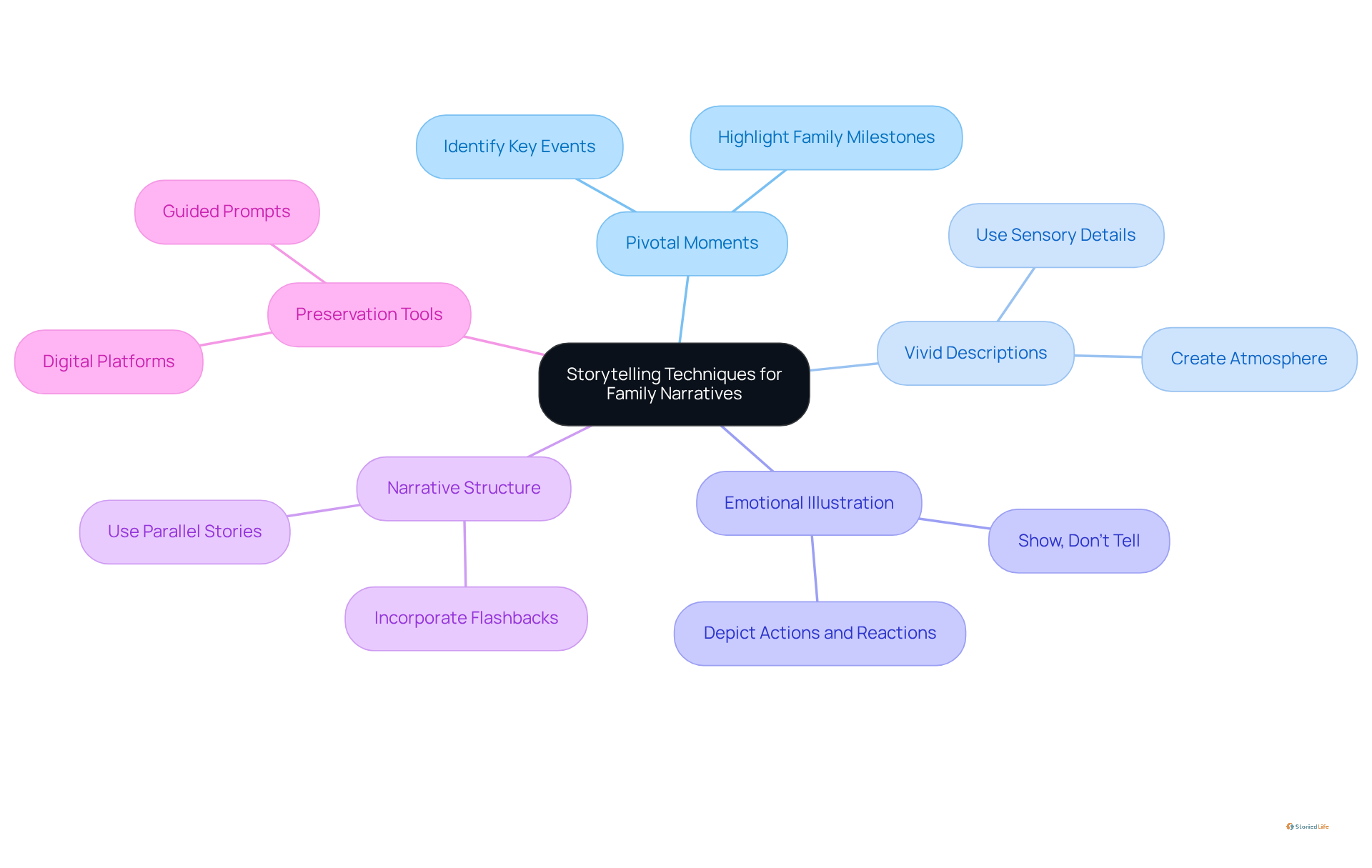 This mindmap starts with the main idea at the center and branches out into various storytelling techniques. Each branch represents a different aspect of storytelling, helping you see how they connect and contribute to creating a captivating family narrative.