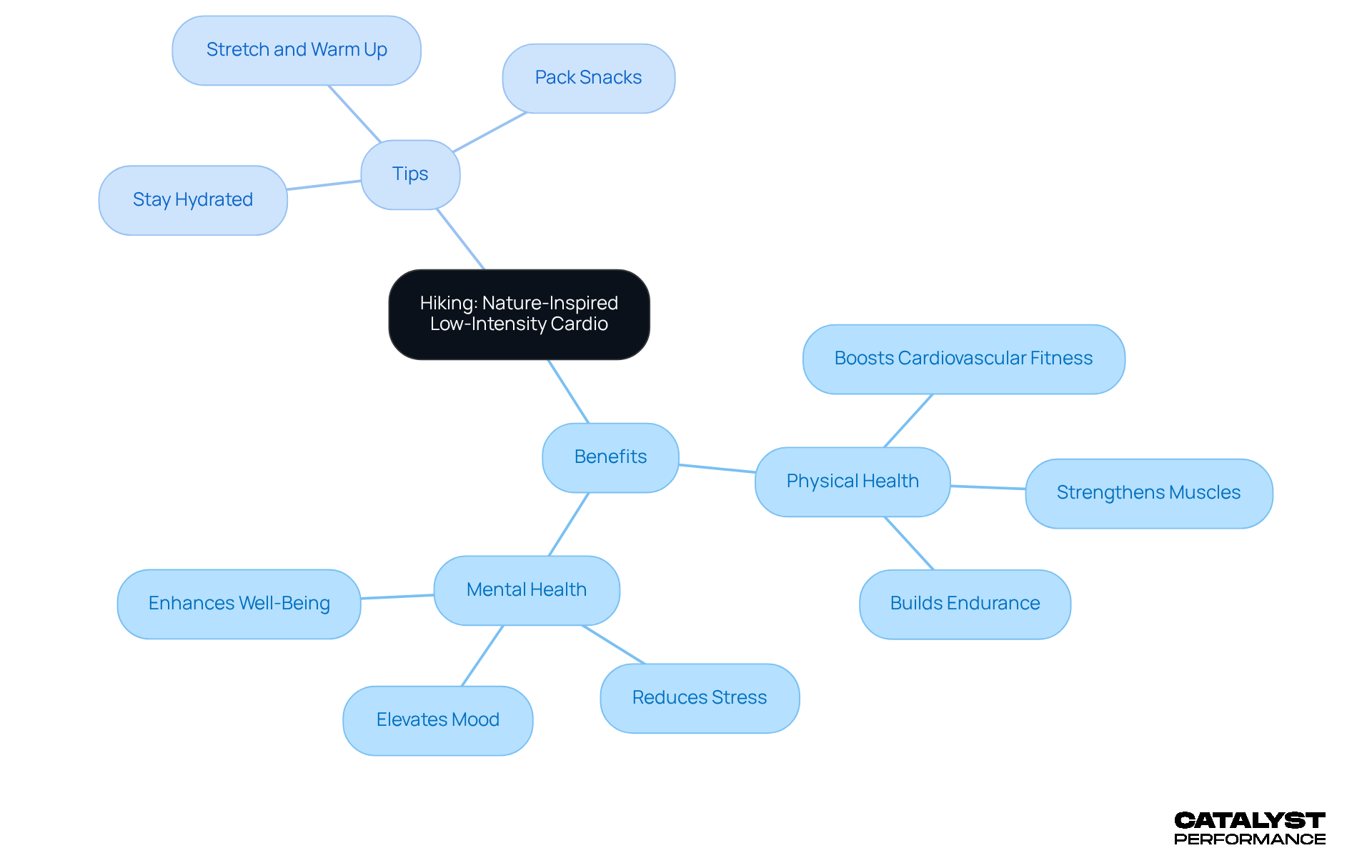 The central node represents hiking, while the branches show its benefits and tips. Follow the branches to see how hiking can improve your physical and mental health, along with practical advice to enhance your experience.