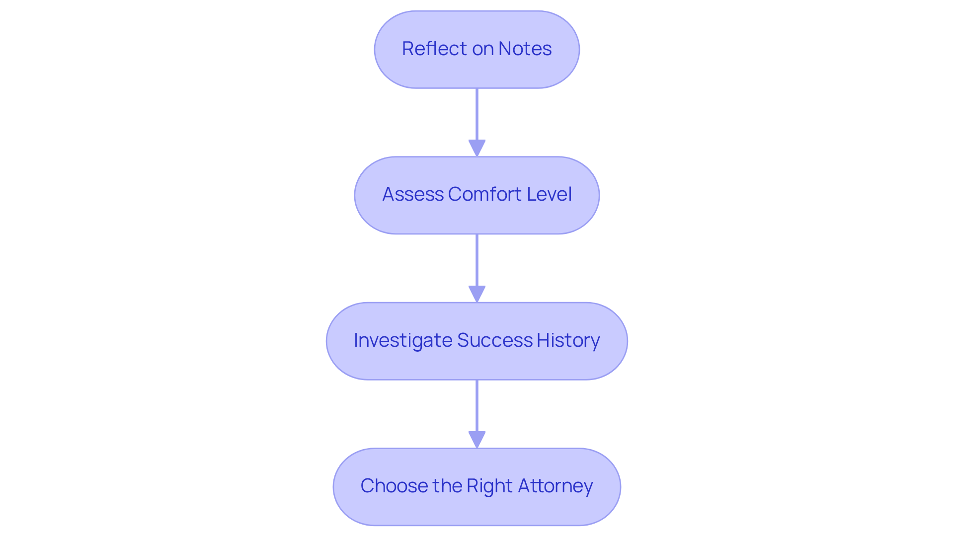 Follow the arrows to see the steps you should take when choosing a lawyer. Each box represents an important part of the process, helping you make a thoughtful decision.