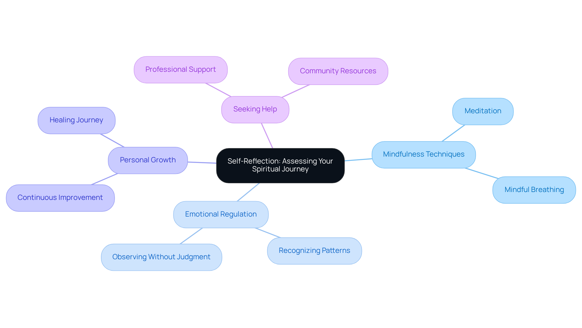 The central node represents the main theme of self-reflection. Each branch shows related concepts and practices, helping you visualize how they all connect to support your spiritual journey.