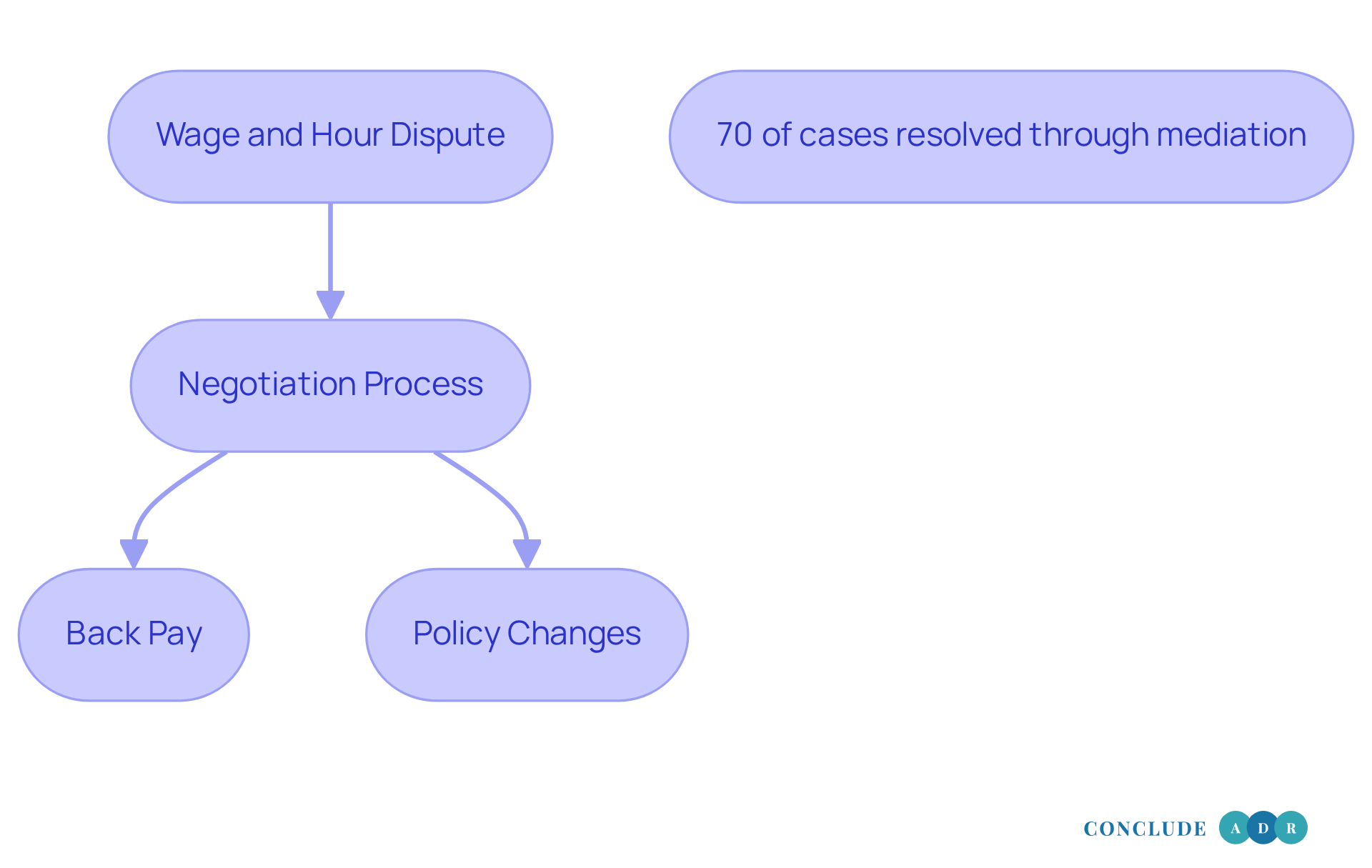 This chart demonstrates the mediation process for wage and hour disputes. Each box shows a step or outcome, helping you understand how negotiation leads to resolutions like back pay and changes in employer policies.