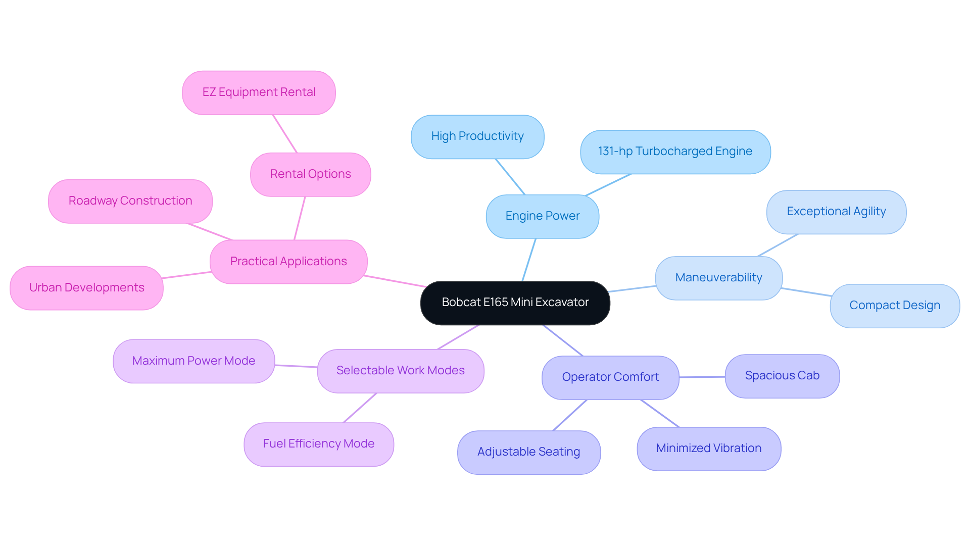 This mindmap starts with the Bobcat E165 at the center. Each branch represents a key feature of the excavator, and the sub-branches provide more details. Follow the branches to understand how each feature contributes to the machine's overall effectiveness in construction. This mindmap starts with the Bobcat E165 at the center. Each branch represents a key feature of the excavator, and the sub-branches provide more details. Follow the branches to understand how each feature contributes to the machine's overall effectiveness in construction.